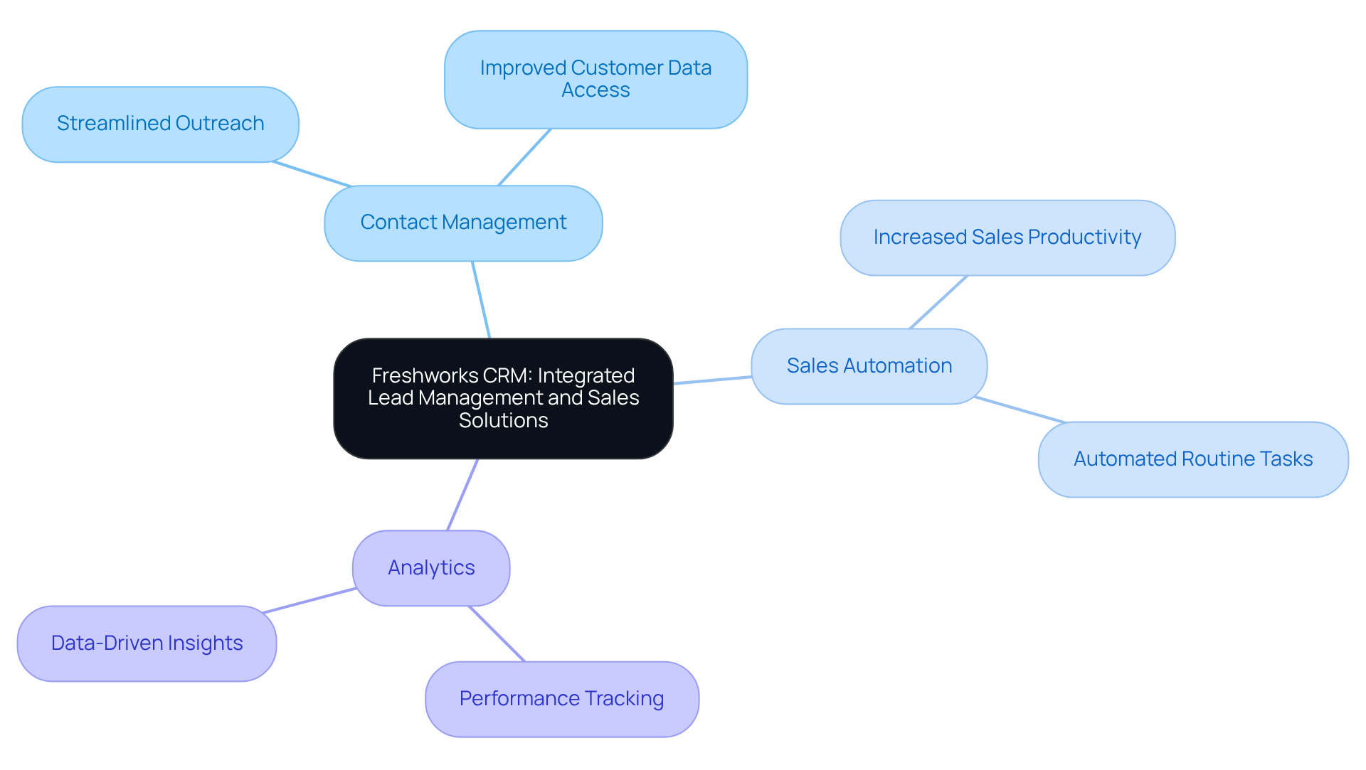 At the center is Freshworks CRM, and branching out are its features and benefits. Follow the branches to see how each feature helps improve your sales strategies. At the center is Freshworks CRM, and branching out are its features and benefits. Follow the branches to see how each feature helps improve your sales strategies.