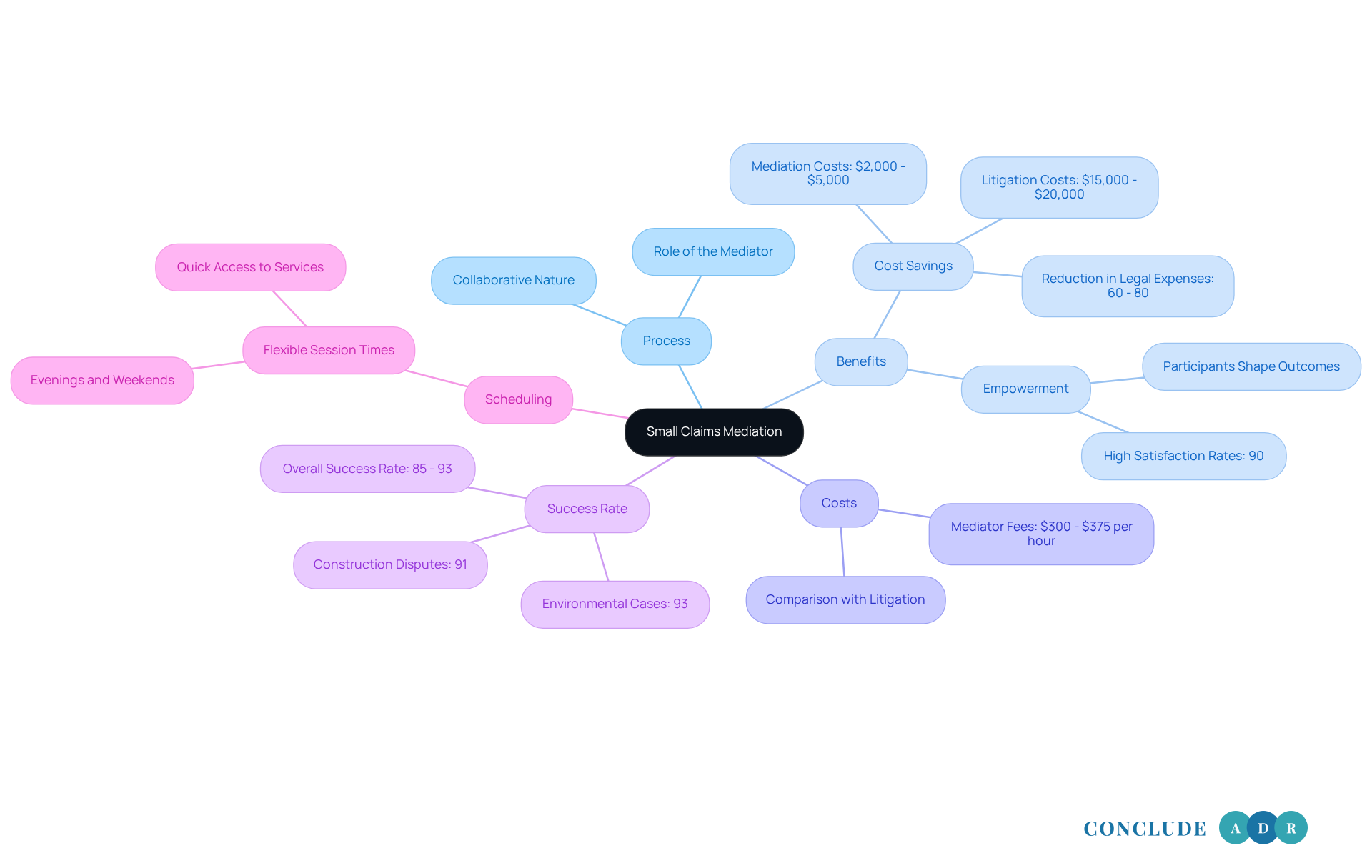 The central node represents small claims mediation, with branches showing different aspects like costs and benefits. Each branch helps you understand how these elements contribute to the overall mediation process.