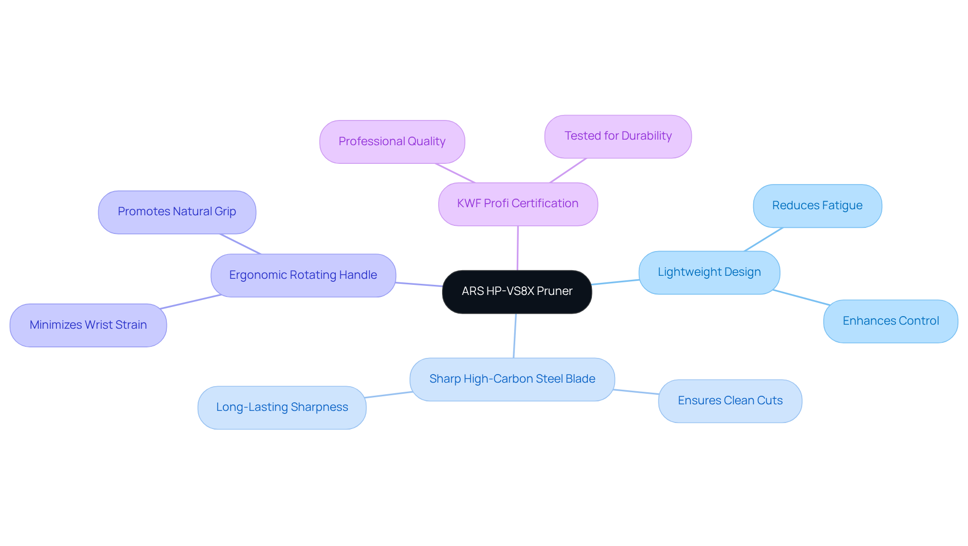 This mindmap starts with the pruner at the center and branches out to show its important features and the benefits they provide to gardeners. Each feature connects to specific advantages that enhance the gardening experience.