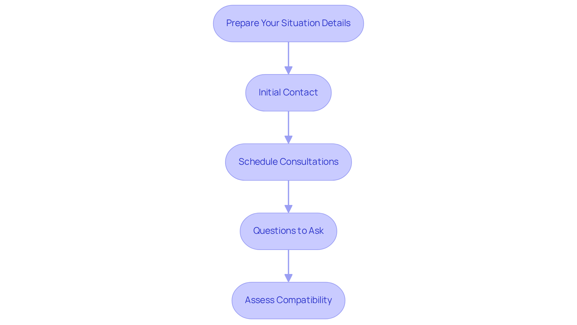 Each box represents a step in the process of finding and consulting with a lawyer. Follow the arrows to see how to move from preparing your details to assessing if the lawyer is a good fit for you.