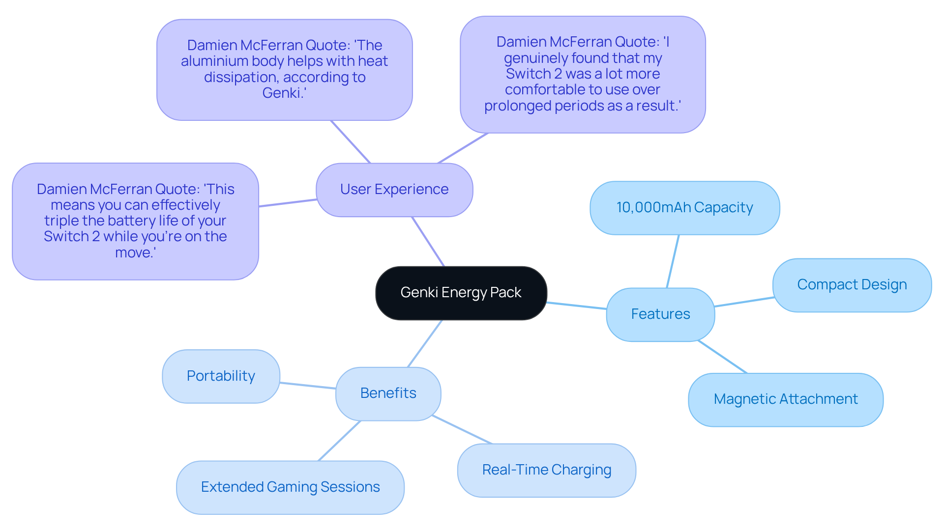This mindmap shows how the Genki Energy Pack enhances your gaming experience. Start at the center with the product, then explore its features, benefits, and what users are saying about it. Each branch represents a different aspect of the product, making it easy to see how it all connects.