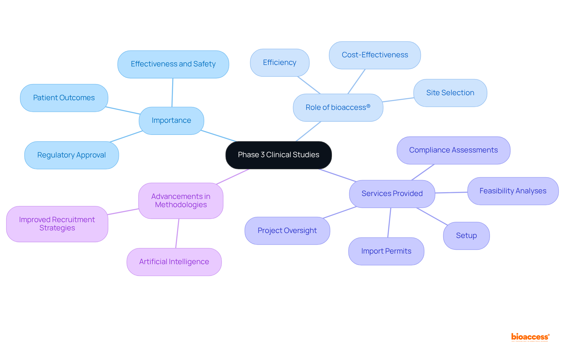 The center represents the main topic of Phase 3 clinical studies. Follow the branches to learn about their importance, how bioaccess® contributes, the services they offer, and the advancements in research methodologies that improve study outcomes.