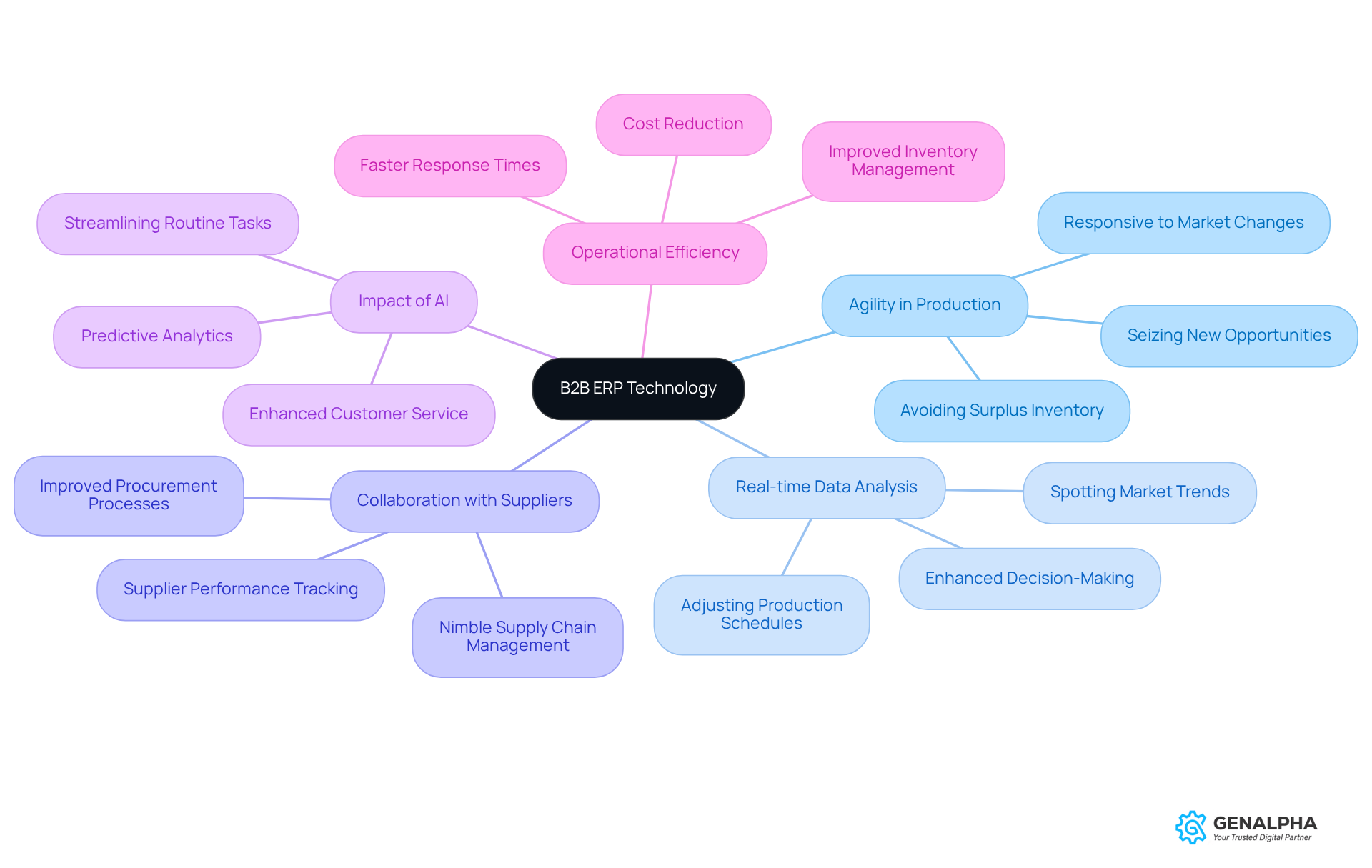 The center shows the main topic, and each branch highlights key aspects of ERP technology. Follow the branches for a deeper understanding of how each aspect contributes to a company's adaptability and success.