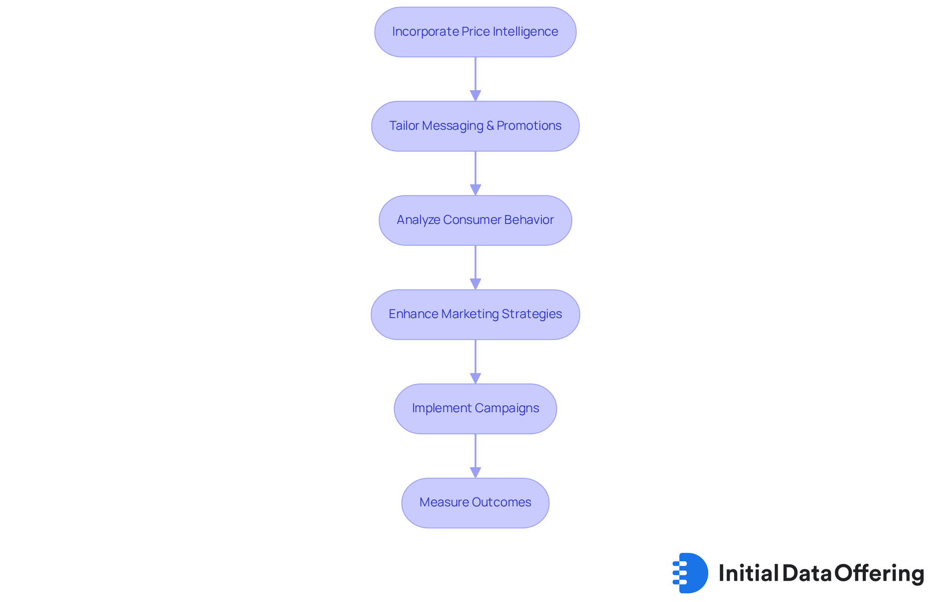 Each step in the flowchart represents a part of the process for using price intelligence in marketing — follow the arrows to see how it all connects and leads to improved campaign results.
