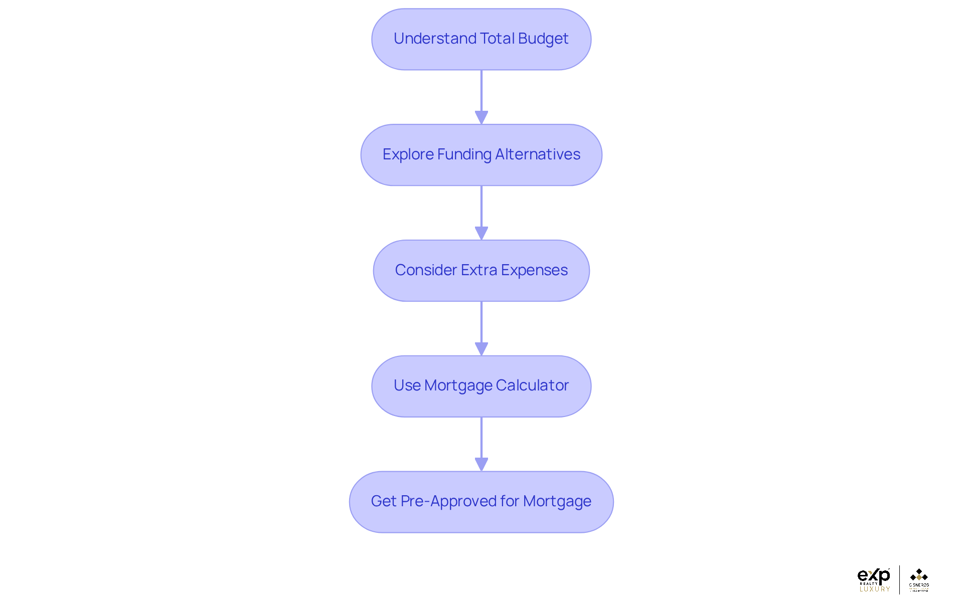 Each box represents a step in your journey to homeownership. Follow the arrows to see how each step builds on the previous one, guiding you toward making informed financial decisions.