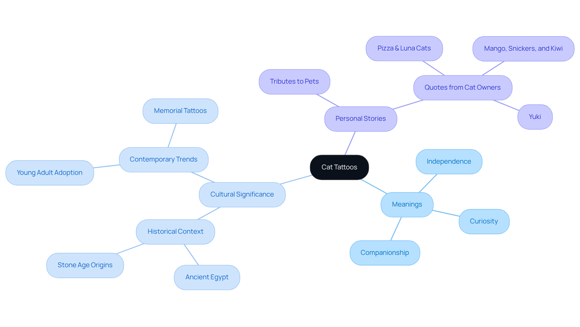 Start at the center with 'Cat Tattoos' and follow the branches to explore different meanings, cultural insights, and personal connections related to these tattoos.