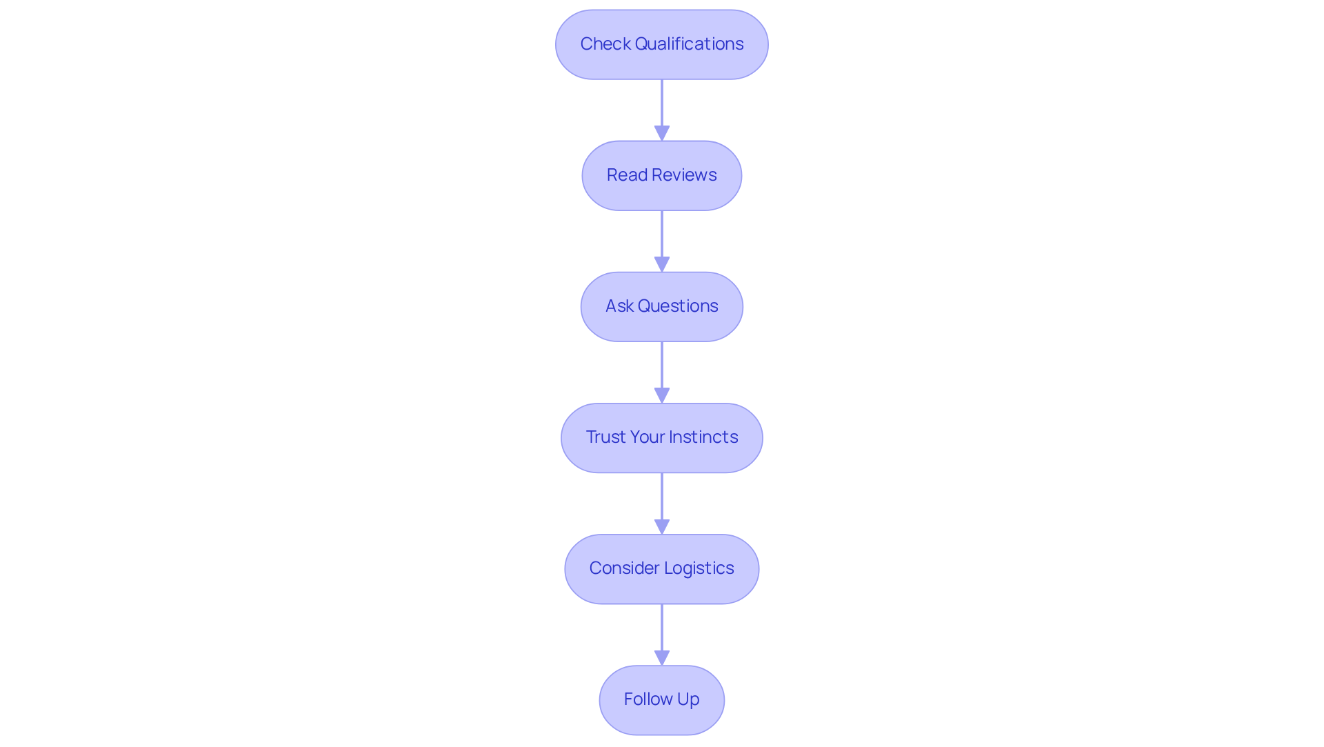 Each box represents a step in your journey to find the right holistic healer. Follow the arrows to see what to do next, from checking qualifications to reflecting on your experience.