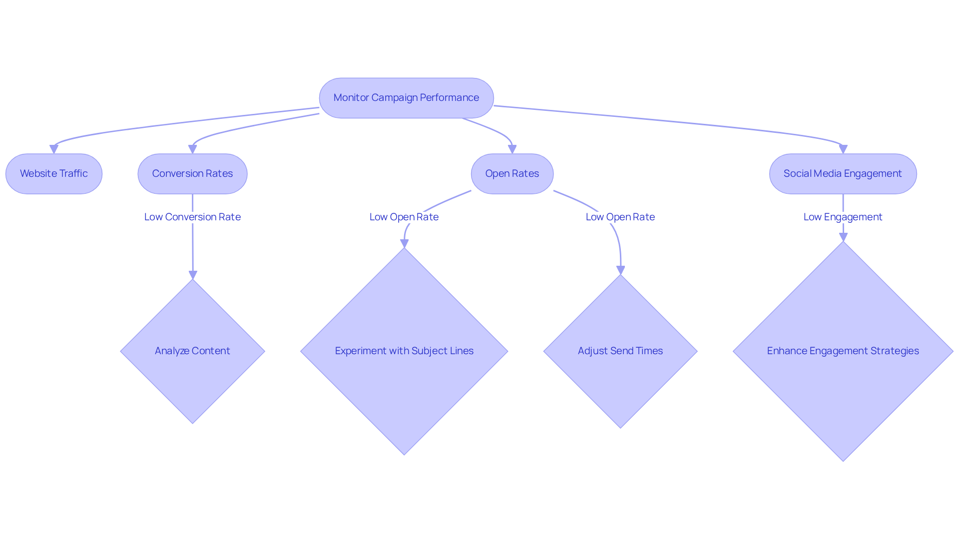 This flowchart outlines the steps for wineries to monitor their direct-to-consumer campaigns. Start at the performance monitoring stage and follow the arrows to see how each metric influences decision-making. Each box prompts actions to improve engagement and performance. This flowchart outlines the steps for wineries to monitor their direct-to-consumer campaigns. Start at the performance monitoring stage and follow the arrows to see how each metric influences decision-making. Each box prompts actions to improve engagement and performance.