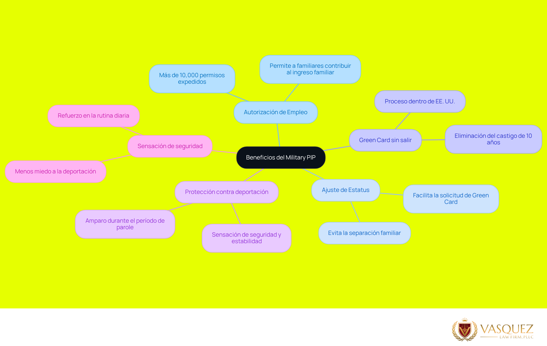 El nodo central representa el programa PIP, mientras que las ramas muestran los beneficios específicos que ofrece. Cada sub-rama añade detalles o cifras que destacan la importancia de cada beneficio.