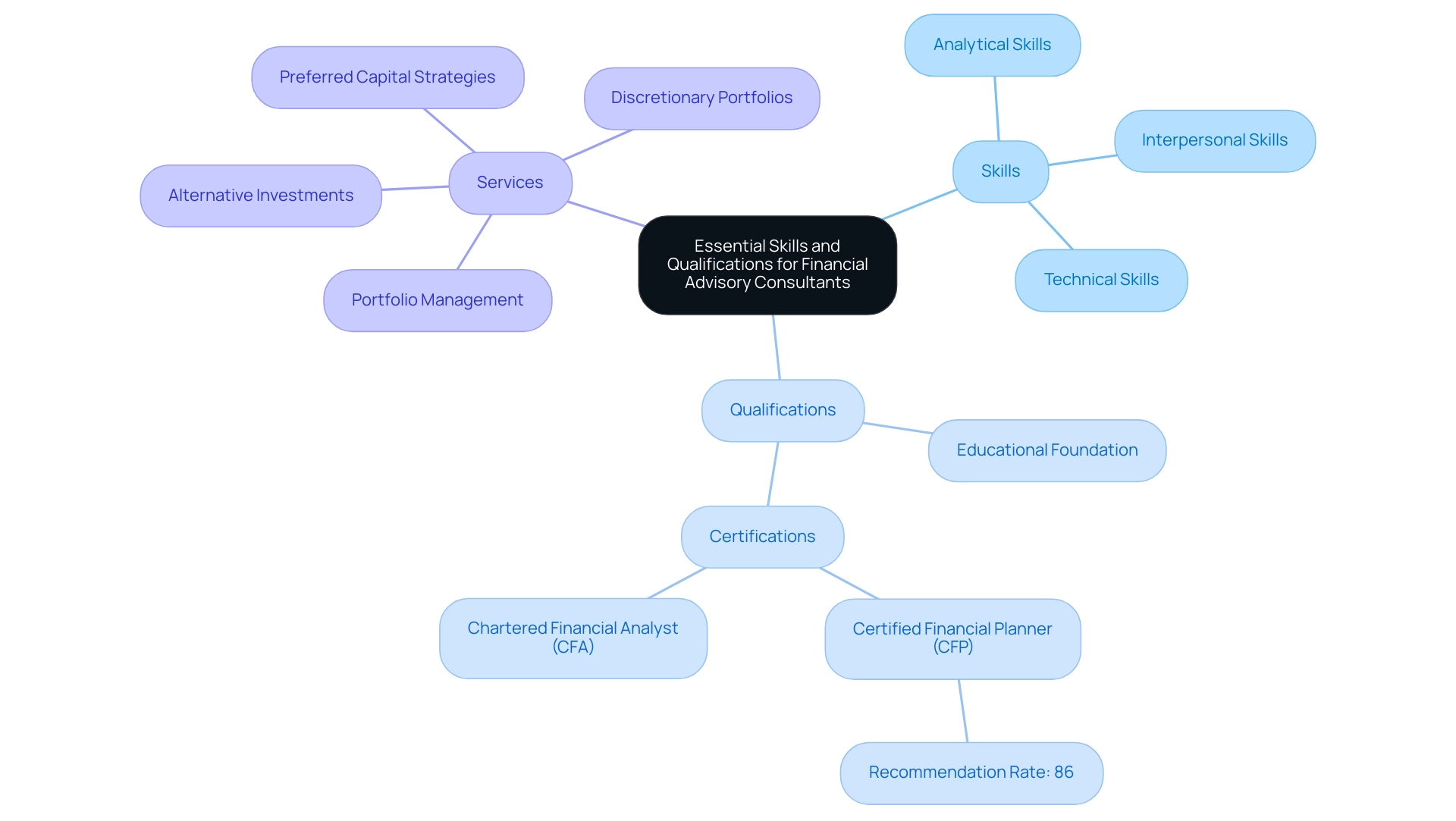 The central node represents the main topic, with branches showing skills, qualifications, and services, along with key statistics illustrating their importance.