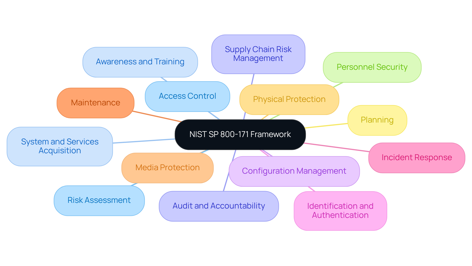 The center represents the NIST SP 800-171 framework, while the branches show the different families of security requirements. Each family is crucial for safeguarding Controlled Unclassified Information (CUI) and ensuring compliance.