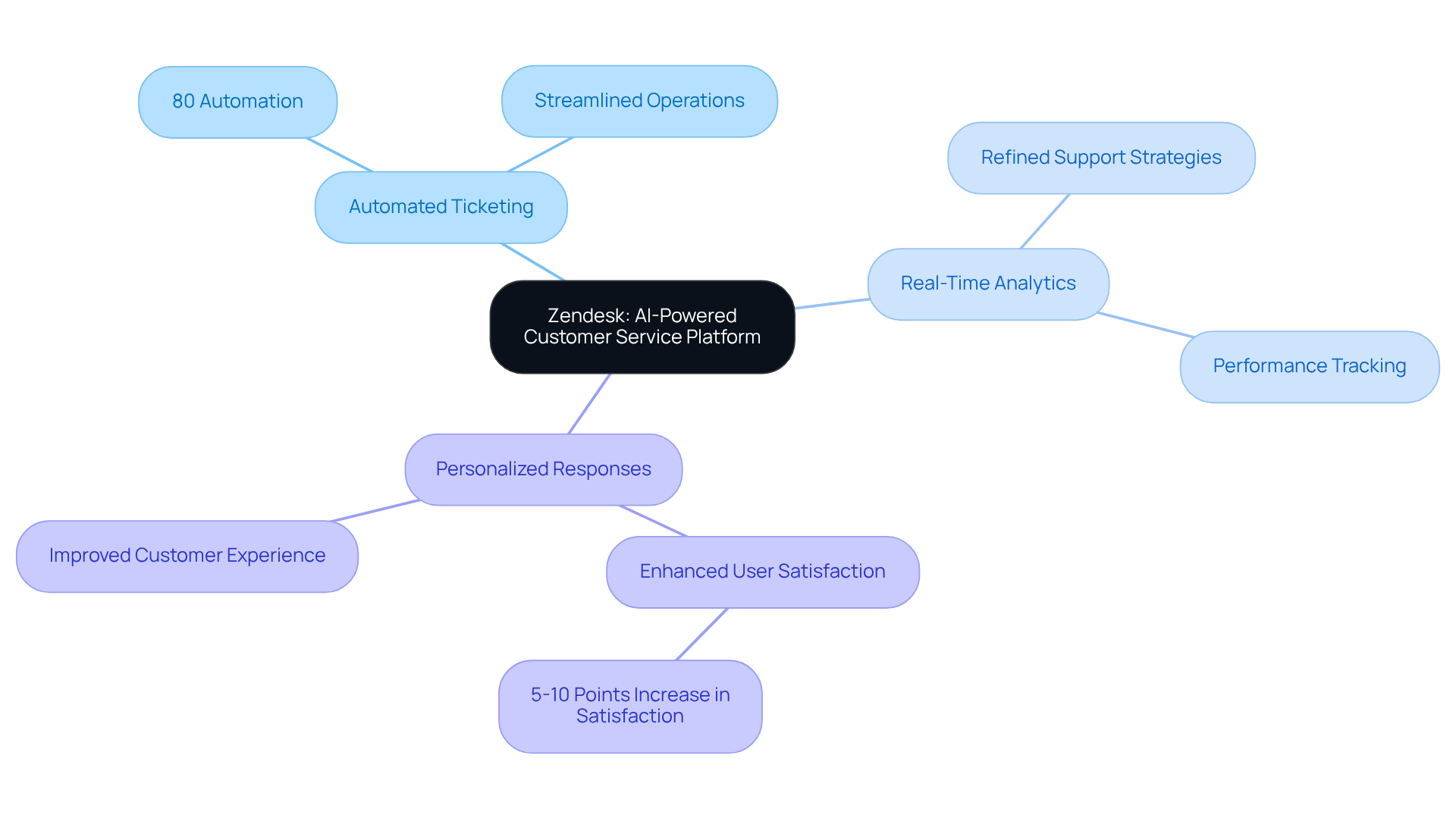 The central node represents Zendesk's platform, while the branches show its features and how they contribute to better customer service and satisfaction.