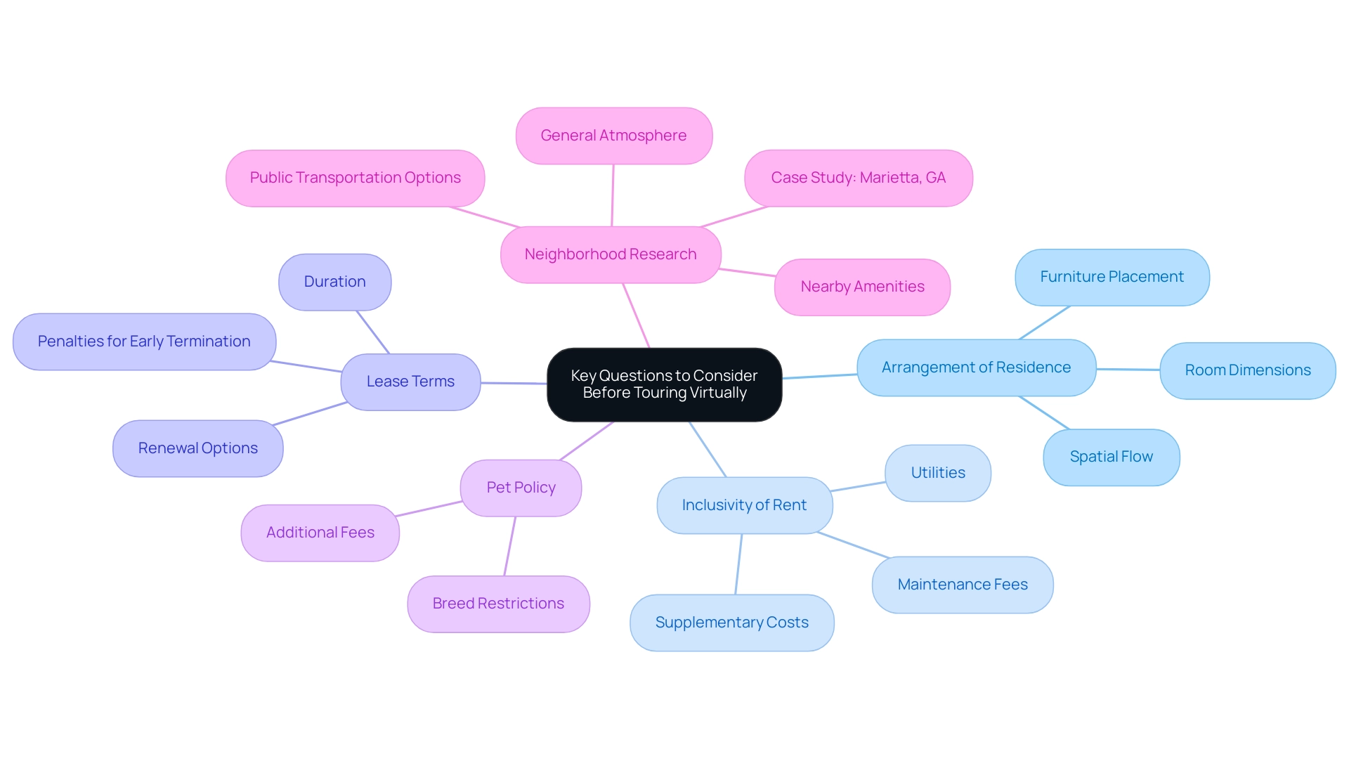 The central node represents the overarching theme, while each branch corresponds to a critical question to consider, with colors differentiating the main areas of focus.