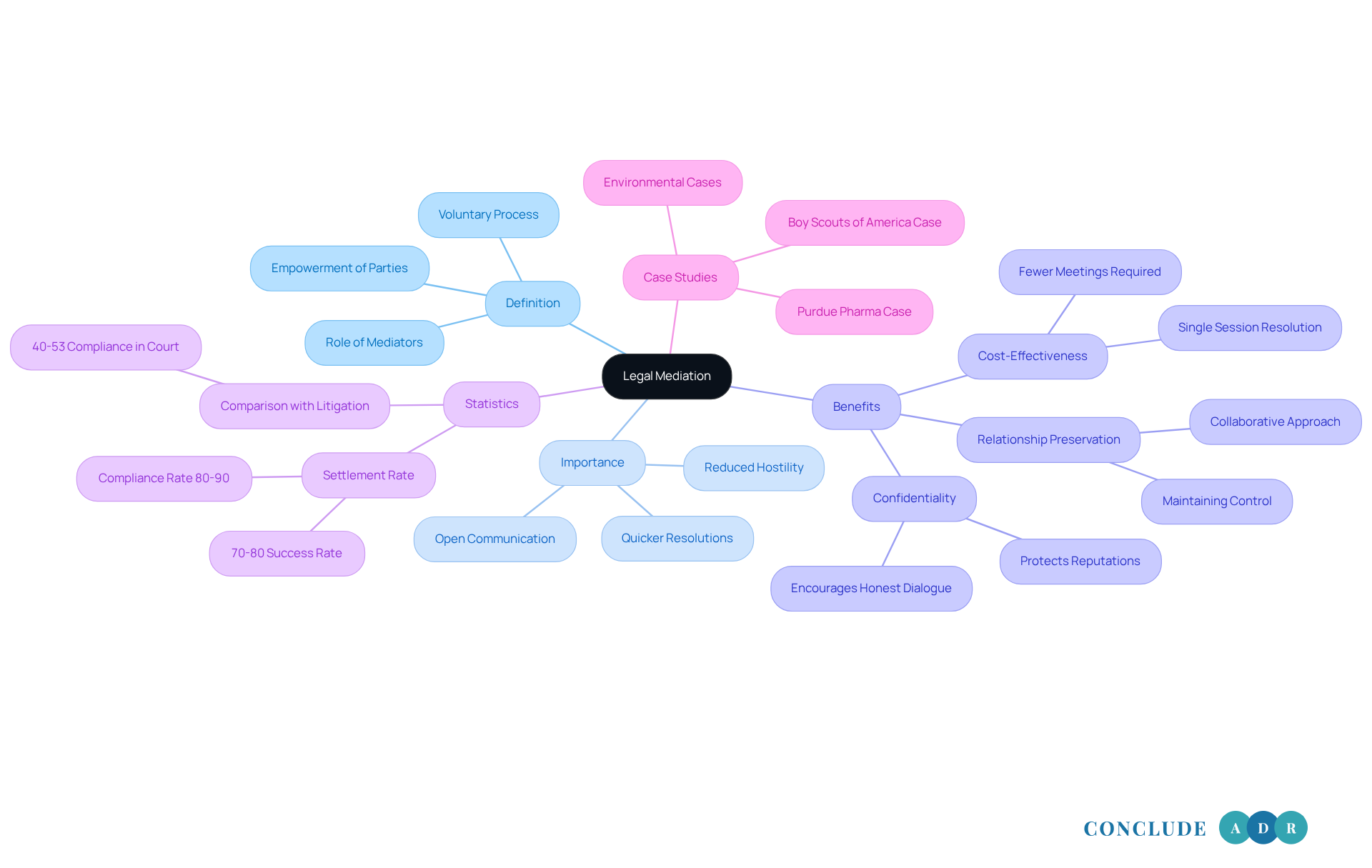 The center represents legal mediation, and the branches show its various aspects. Each branch highlights a different benefit or statistic, helping you understand why mediation is a valuable conflict resolution method. The center represents legal mediation, and the branches show its various aspects. Each branch highlights a different benefit or statistic, helping you understand why mediation is a valuable conflict resolution method.