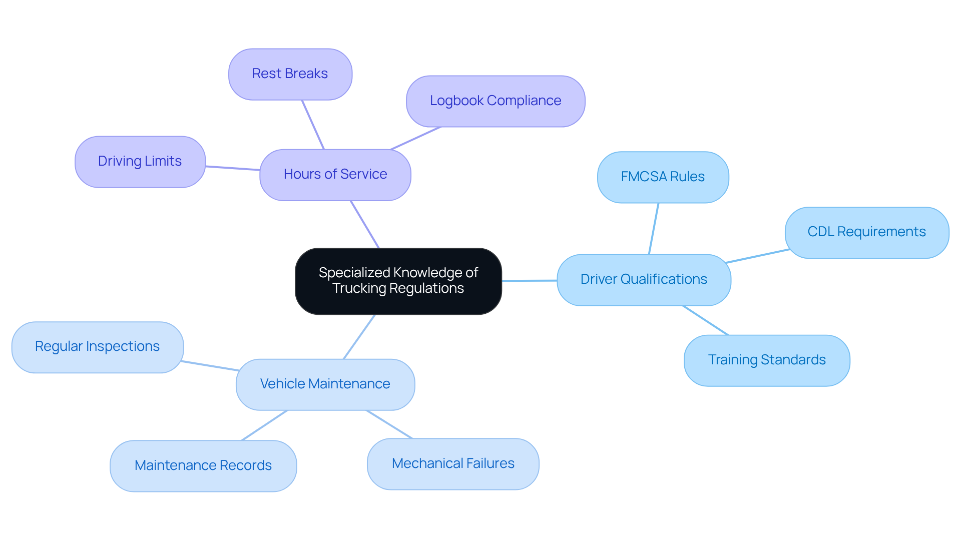 The central node represents the overall knowledge needed for handling trucking regulations. Each branch shows a specific area of expertise that is important for a cargo truck accident attorney, helping you see how these elements connect to the main topic.