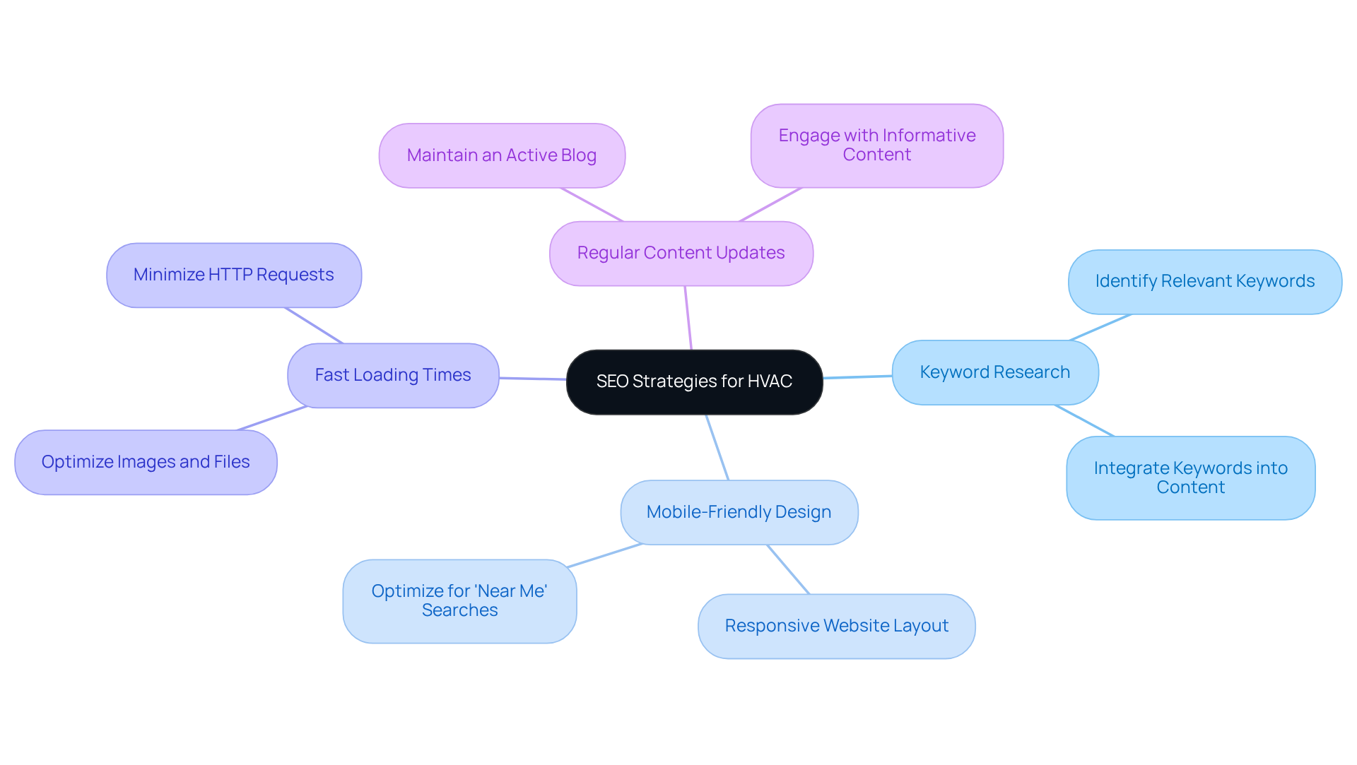 The central node represents the overall goal of improving SEO. Each branch shows a strategic focus area, while sub-branches provide additional details and actions to enhance understanding.