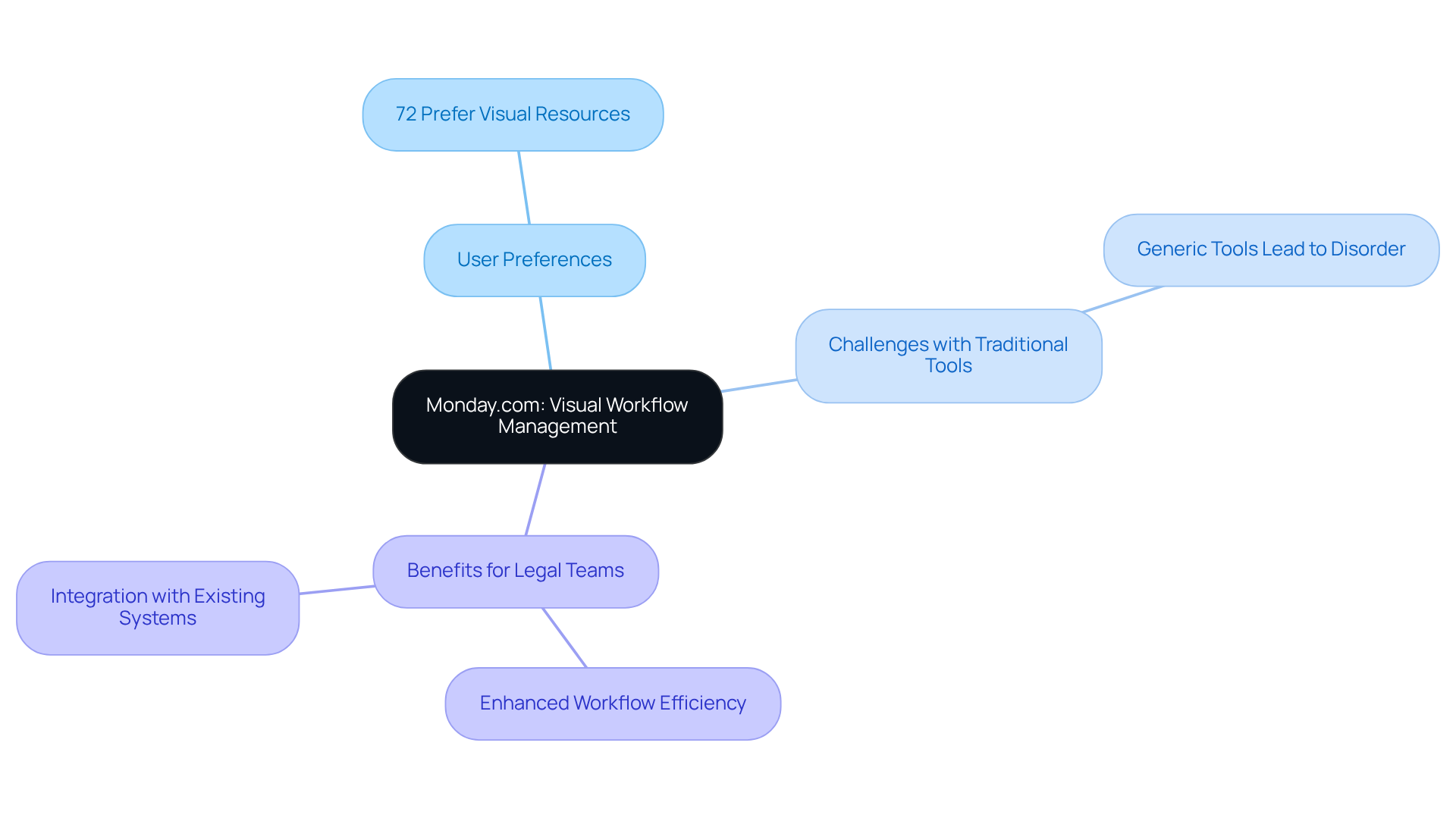 The center represents Monday.com, and the branches show how it helps legal teams by addressing user preferences, challenges, and benefits. Follow the branches to understand the connections.