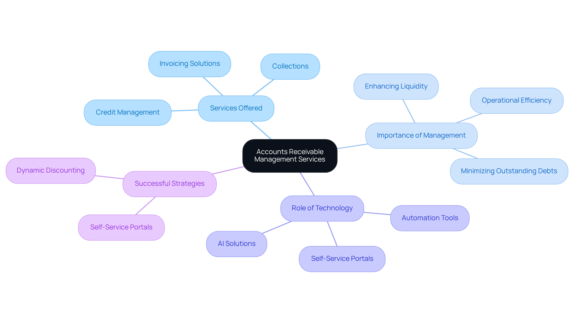 The central node represents the main topic, while branches show different aspects of accounts receivable management. Each color-coded branch highlights specific services and strategies that contribute to better liquidity and operational efficiency. The central node represents the main topic, while branches show different aspects of accounts receivable management. Each color-coded branch highlights specific services and strategies that contribute to better liquidity and operational efficiency.