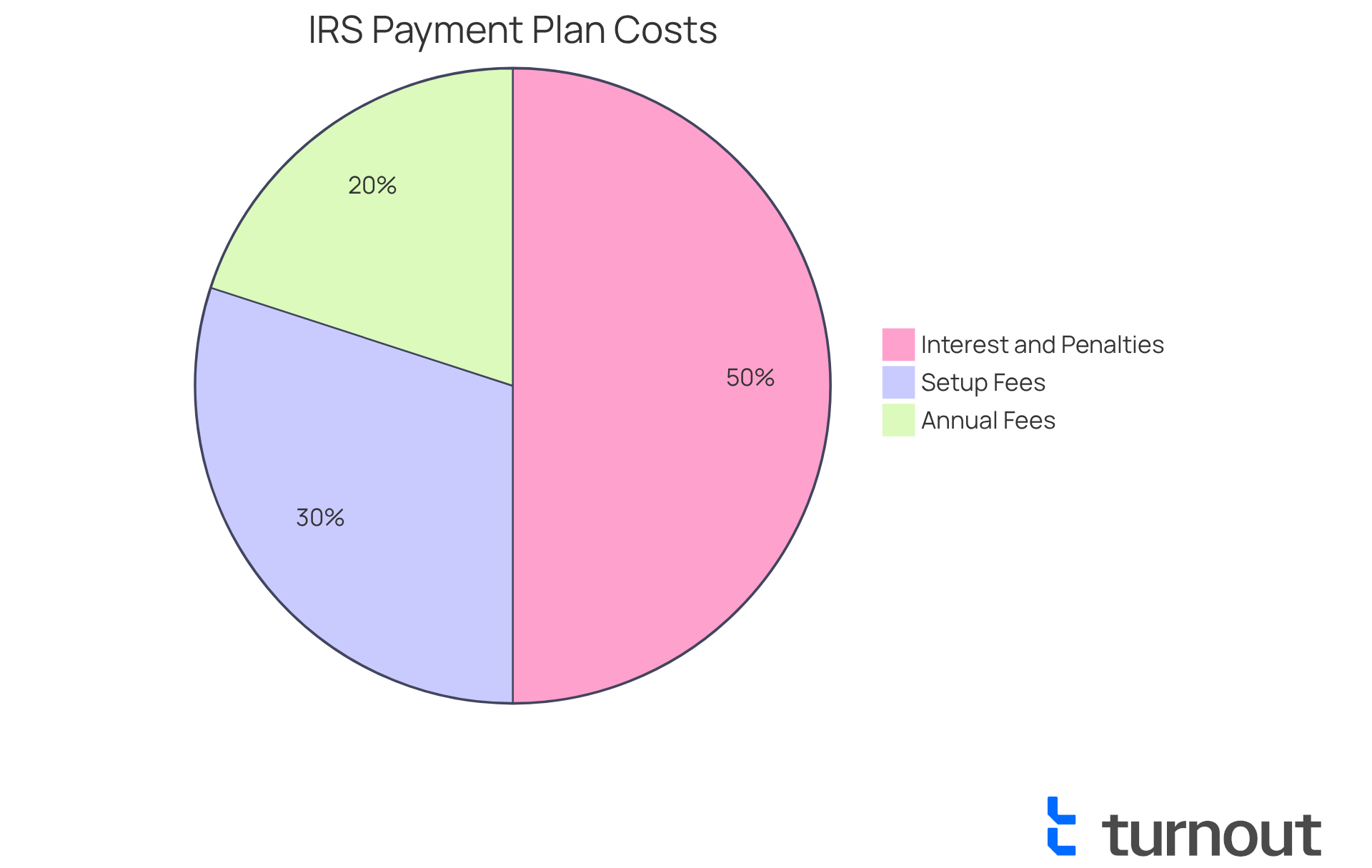 Each slice of the pie represents a different cost associated with IRS payment plans. The larger the slice, the more significant that fee is in relation to the total costs.