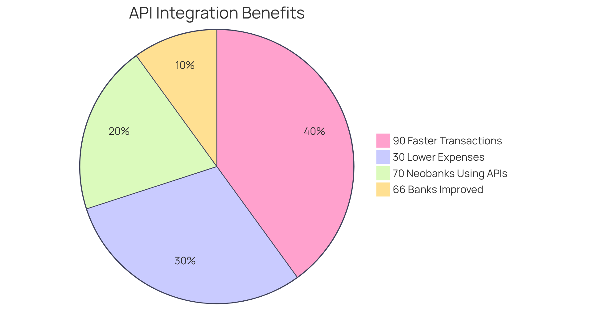 Each slice of the pie shows a different benefit of using APIs in finance - the larger the slice, the more significant the impact on operational efficiency.