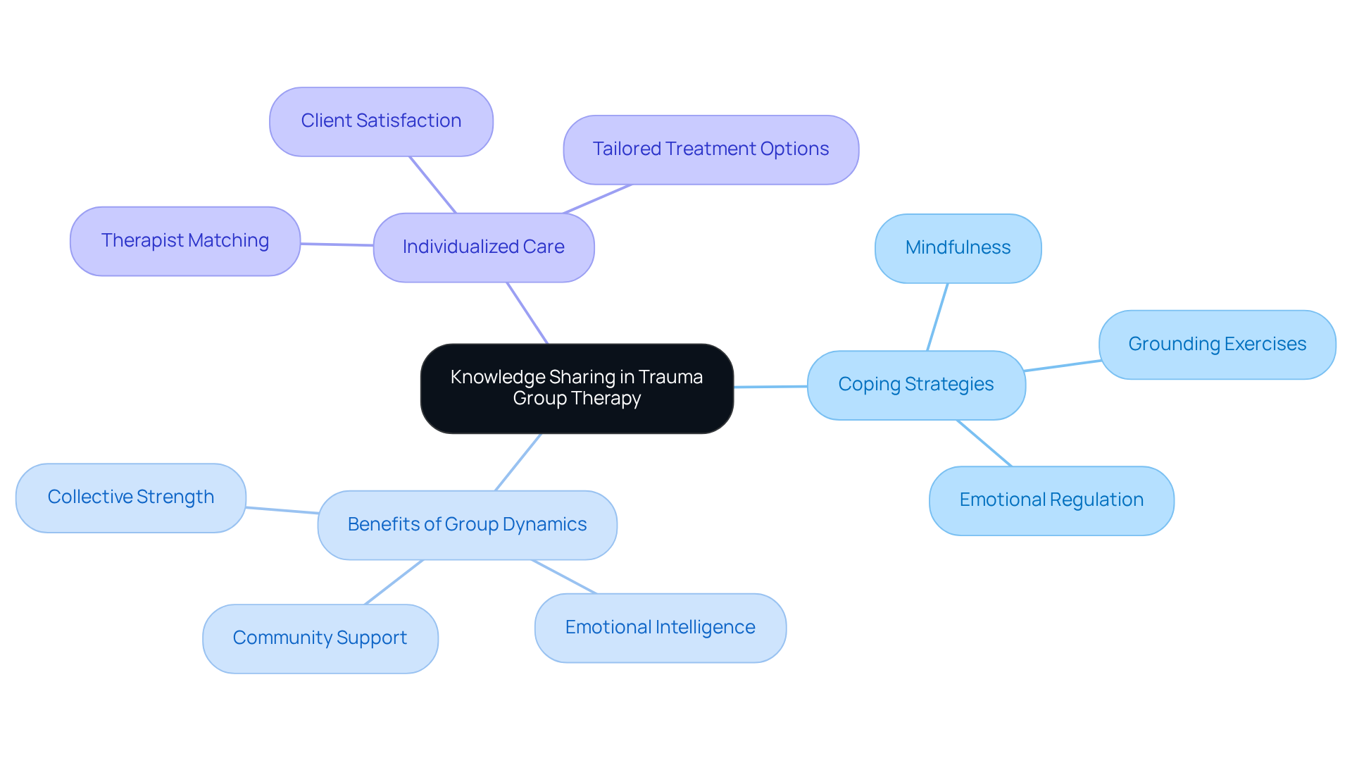 The central node represents the main theme of knowledge sharing, while the branches show different coping strategies and benefits. Each color-coded branch helps you easily identify related concepts and understand how they contribute to the therapeutic process. The central node represents the main theme of knowledge sharing, while the branches show different coping strategies and benefits. Each color-coded branch helps you easily identify related concepts and understand how they contribute to the therapeutic process.