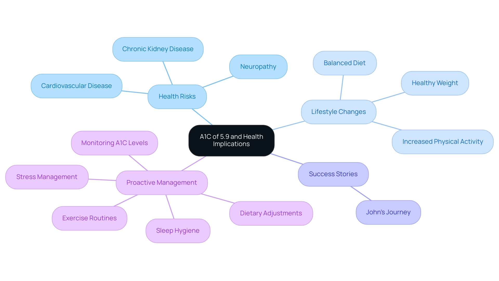 The central node represents A1C implications, with branches detailing health risks, recommended lifestyle changes, success stories, and management strategies.