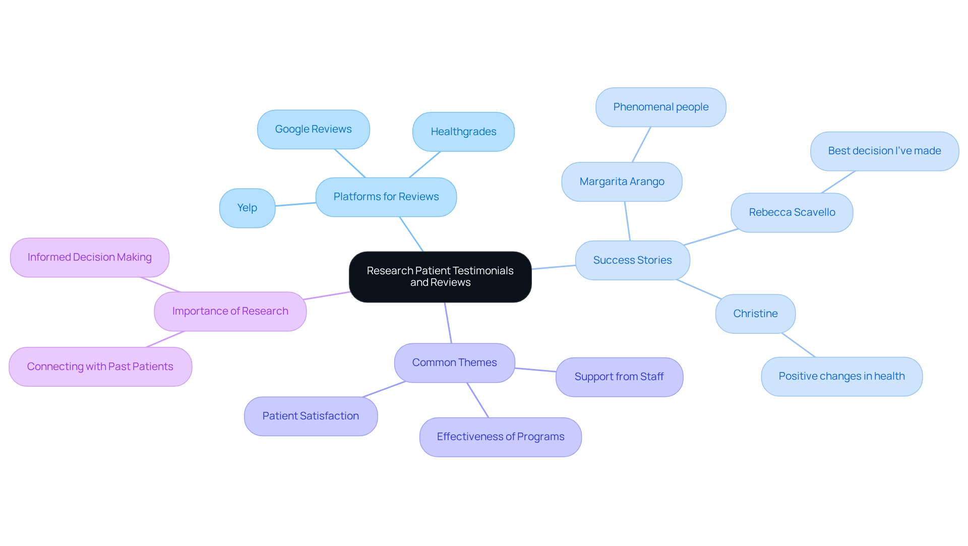 This mindmap starts with the main idea of researching testimonials. Each branch represents a different aspect of the research process, including where to find reviews, success stories from clients, and key themes to look for. Follow the branches to see how each part connects to the overall goal of making an informed decision.