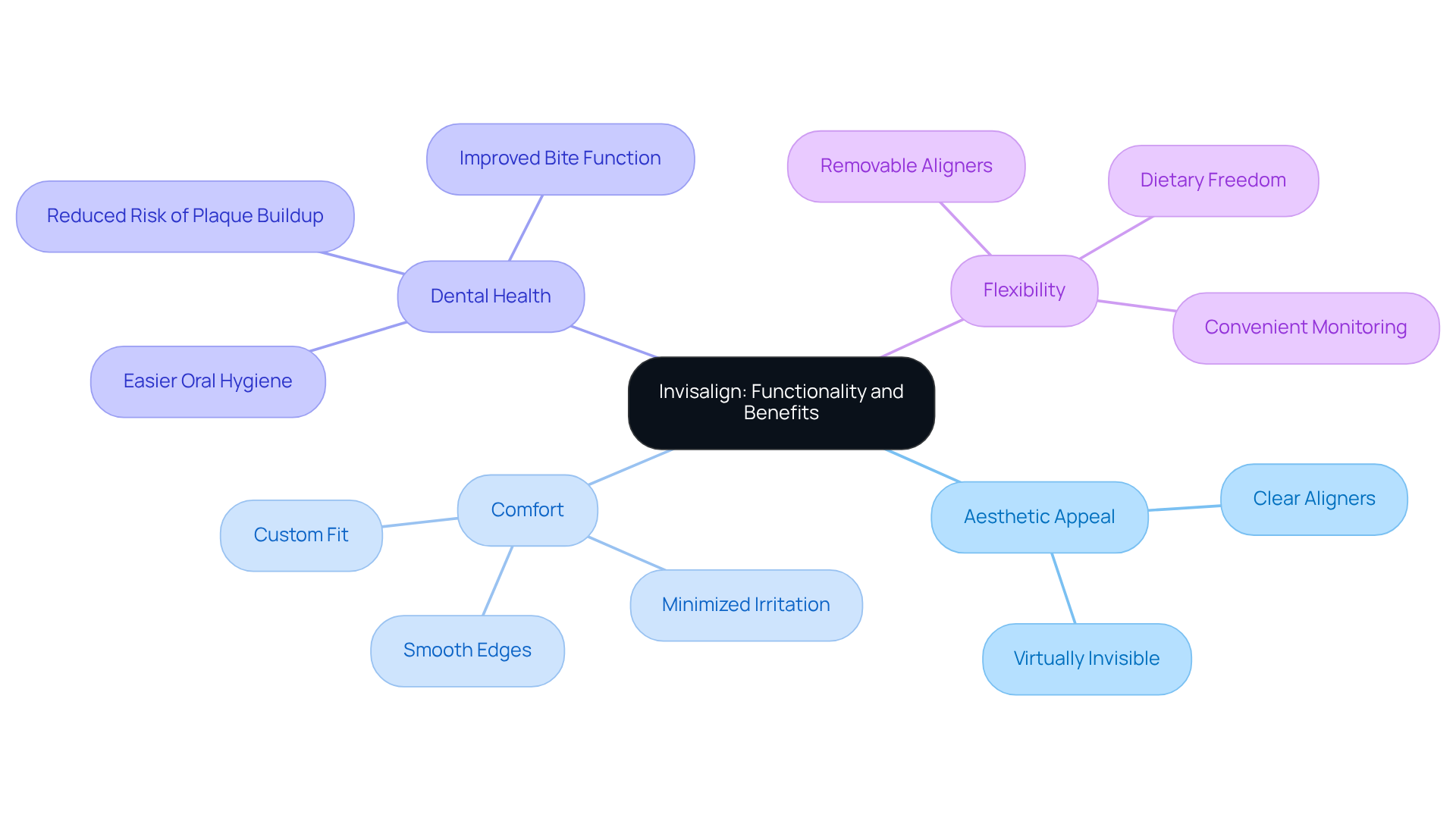 The center represents Invisalign, and each branch shows a different benefit. Follow the branches to see how each benefit contributes to a child's dental health and confidence.