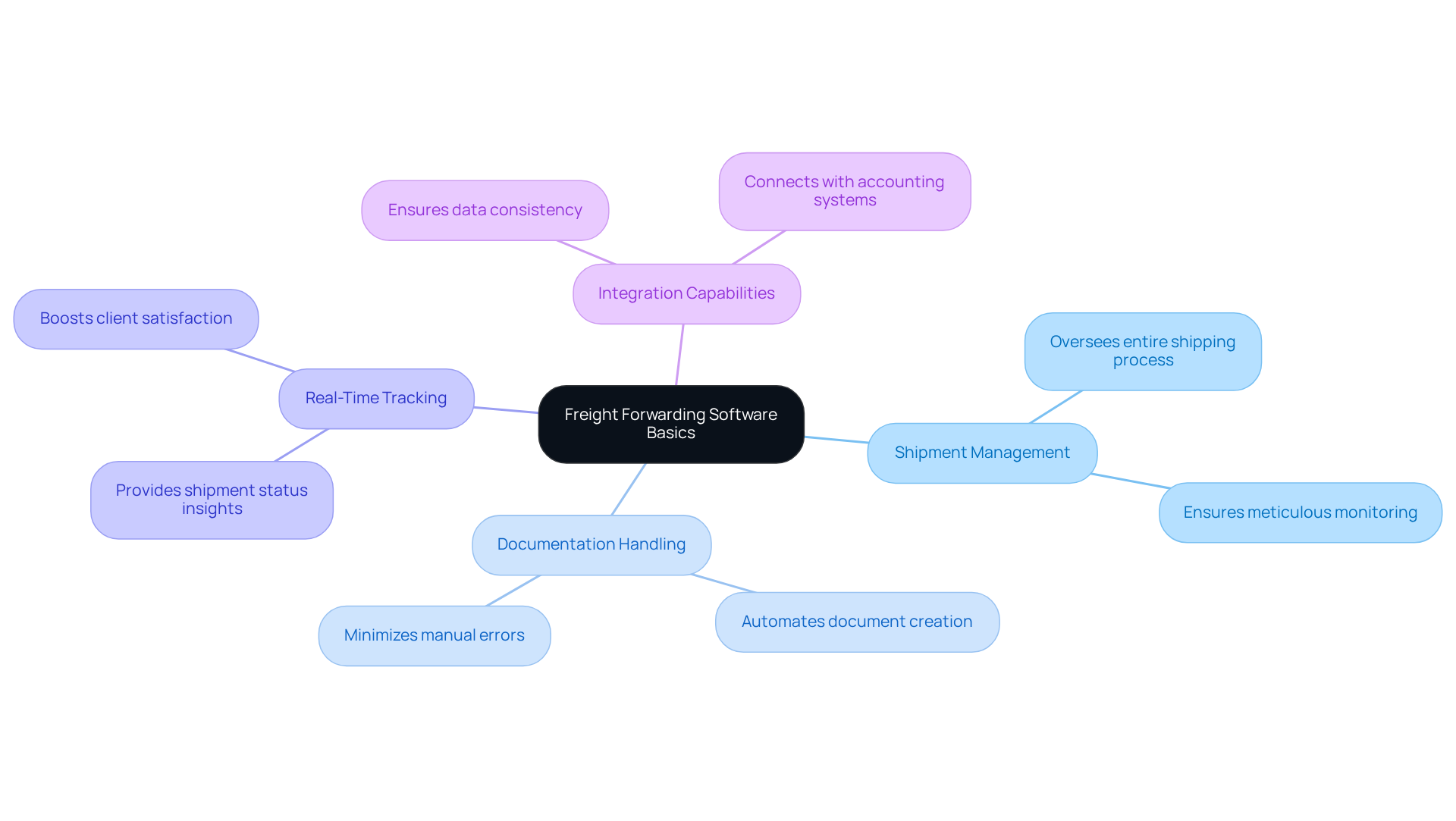 The central node represents the main topic, while the branches show the essential features of the software. Each feature is connected to the main idea, illustrating how they work together to improve logistics and customer service.