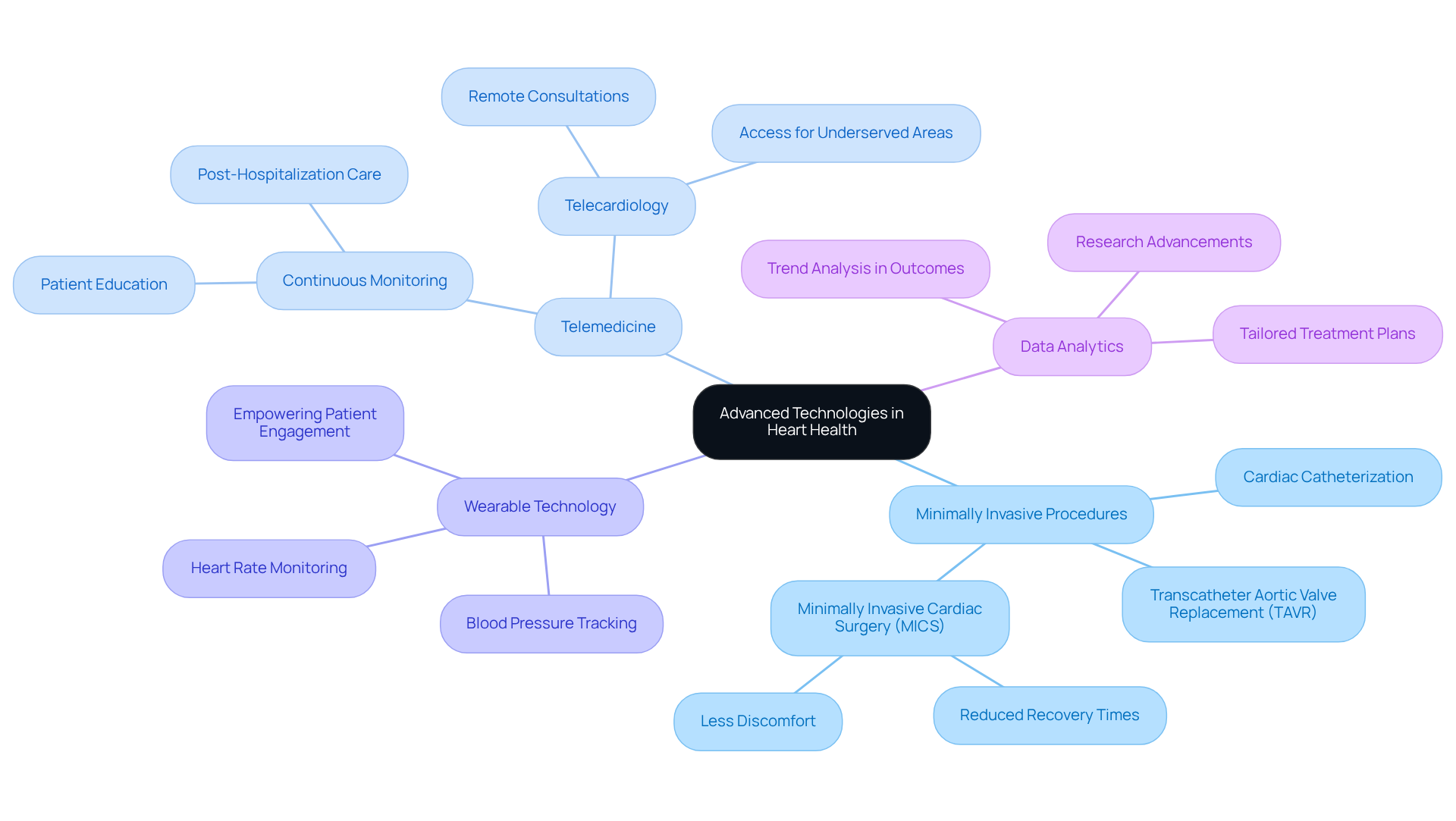At the center, you'll find the main theme of advanced technologies in heart health. Each branch represents a key area of focus, and the sub-branches provide more details about specific practices or benefits. This layout helps you understand how these advancements can improve your heart health.