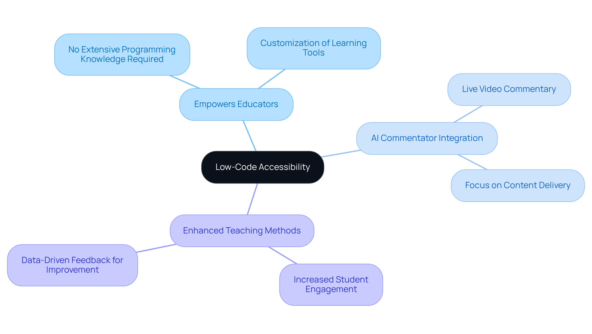 The center represents the main idea of low-code accessibility. Each branch shows how this concept empowers educators and improves their teaching methods, making it easier to understand the connections.