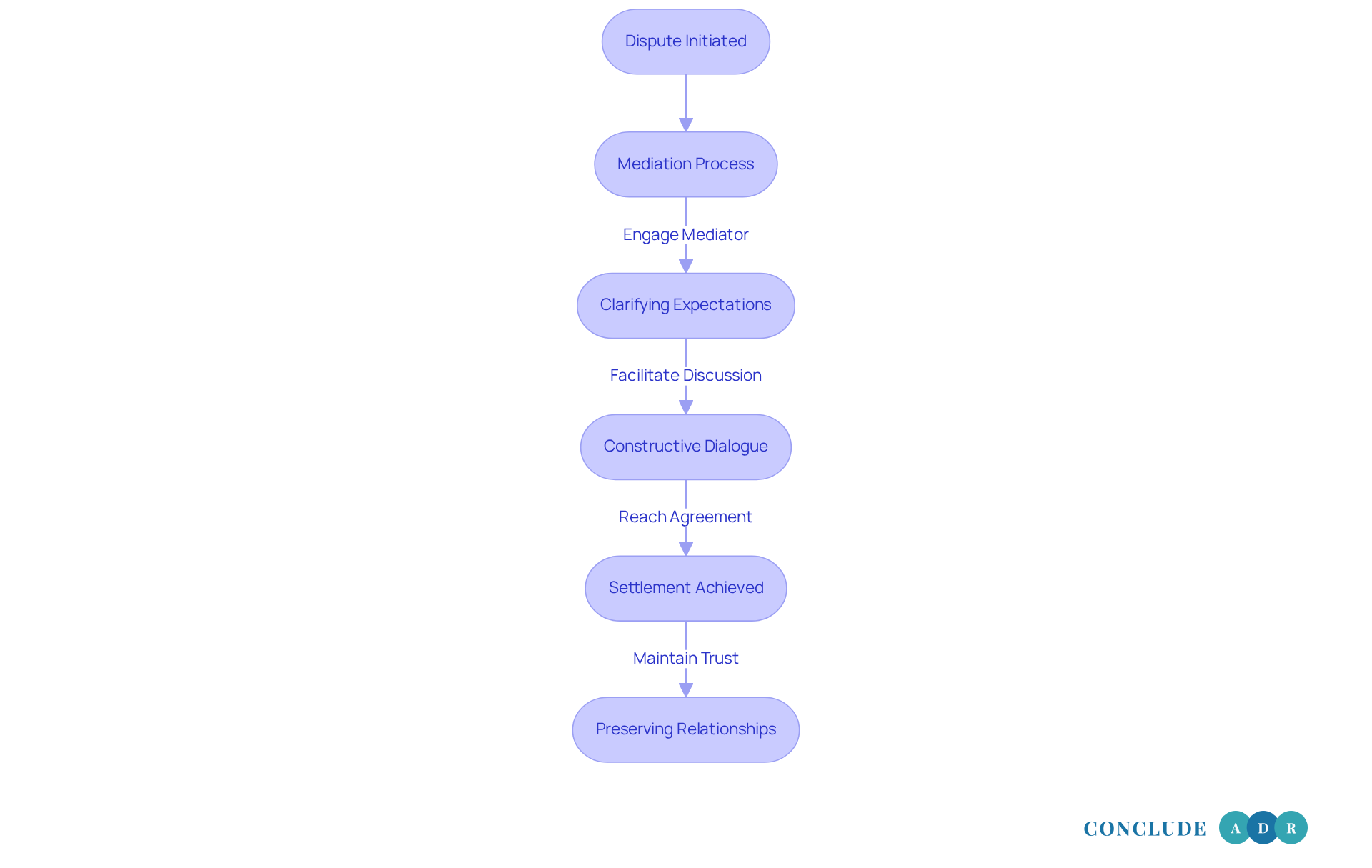 This flowchart outlines the steps taken in contract dispute mediation. Each box represents a stage in the process, leading to a successful resolution. Follow the arrows to understand how disputes are managed and settled.