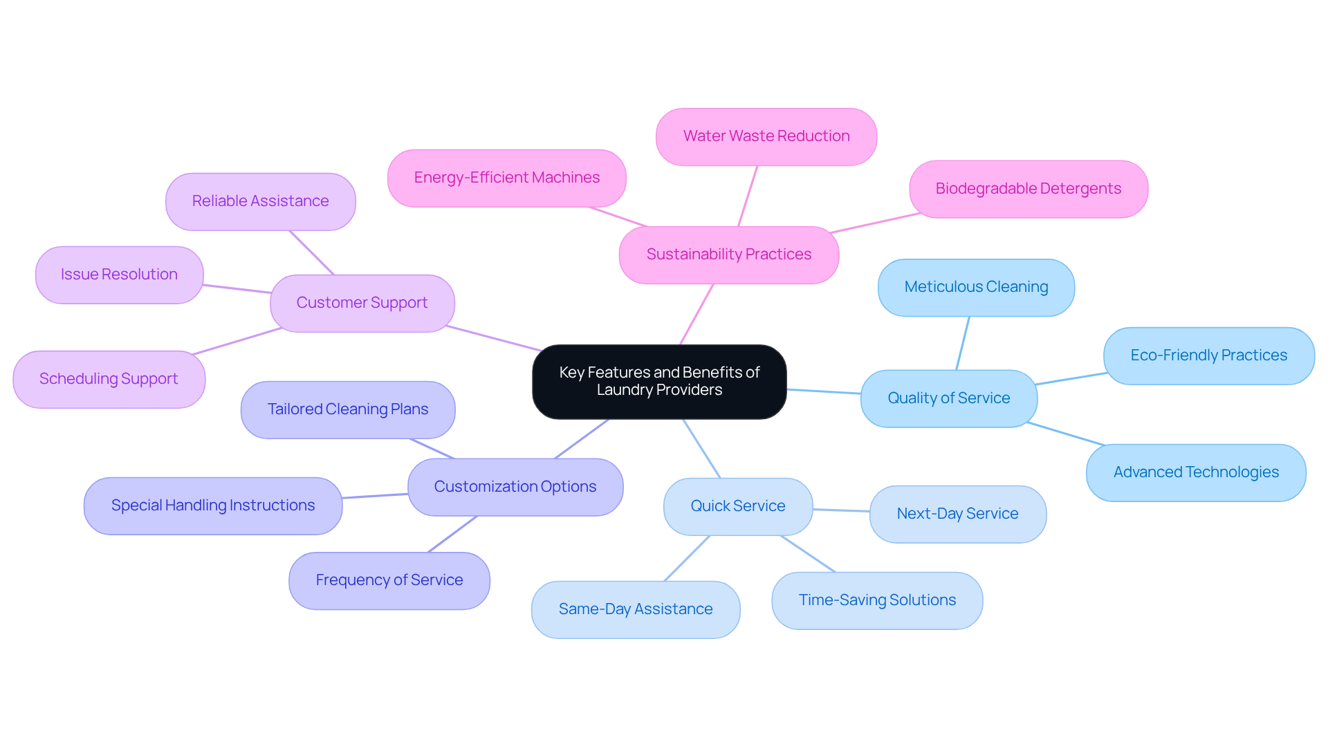 The center represents the main topic of laundry services, while the branches show the key features that families should consider. Each feature is connected to its specific benefits, helping you understand what to look for in a laundry provider.