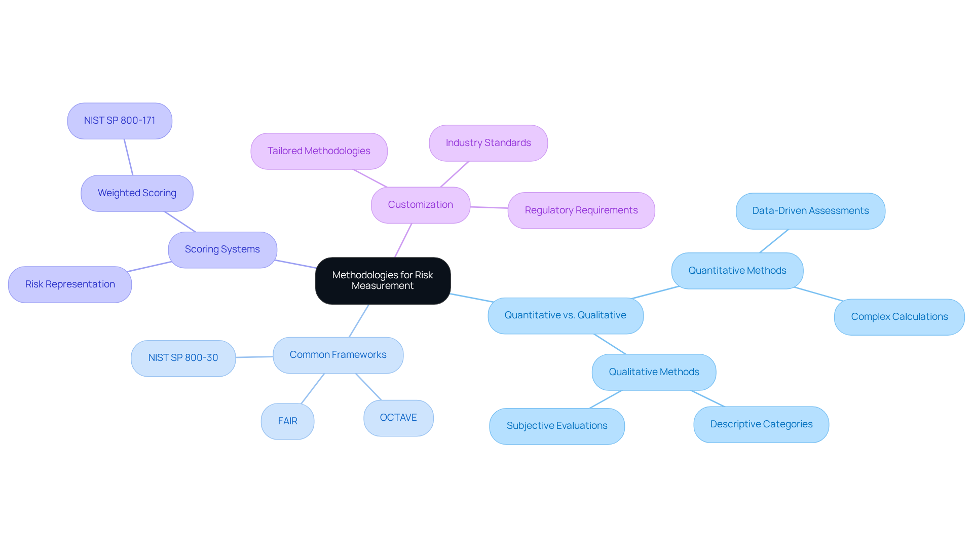 Start at the center with the main topic, then follow the branches to explore each key consideration in choosing the right methodology for measuring cybersecurity risk.