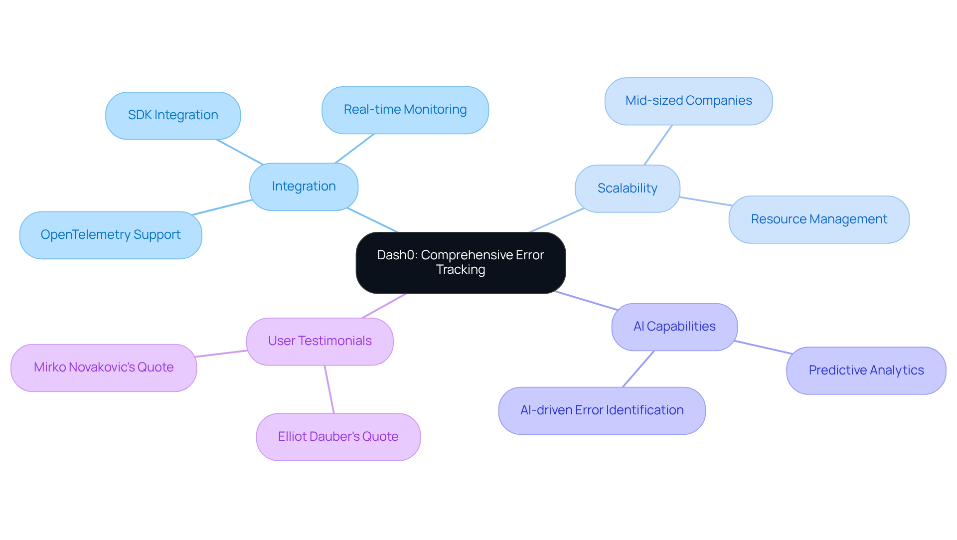 The central node represents Dash0, while the branches show its key features and benefits. Each branch connects to specific details, helping you understand how Dash0 supports mobile app developers.