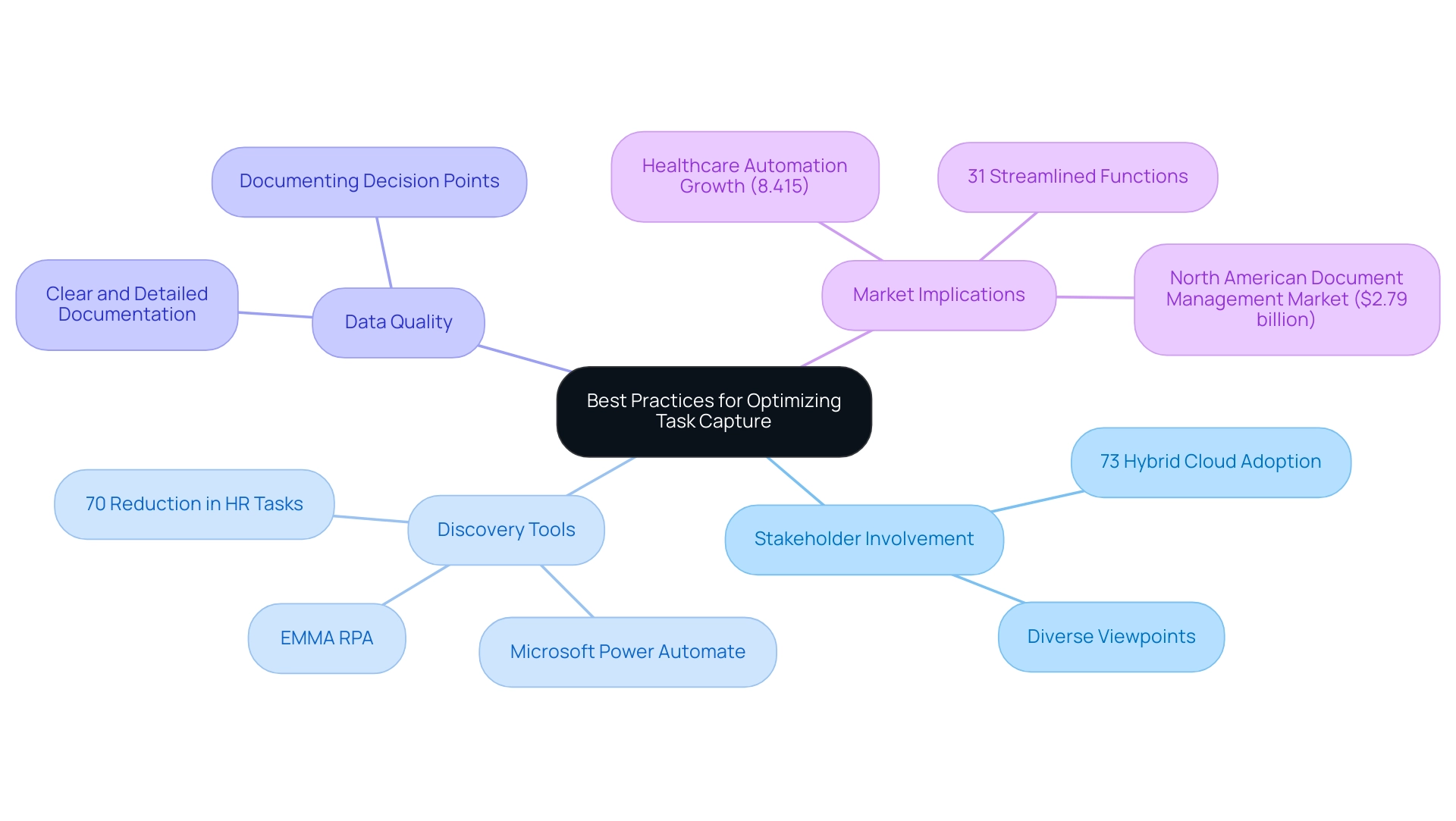 Each branch represents a key area of focus, with sub-branches providing detailed insights and statistics relevant to that area.