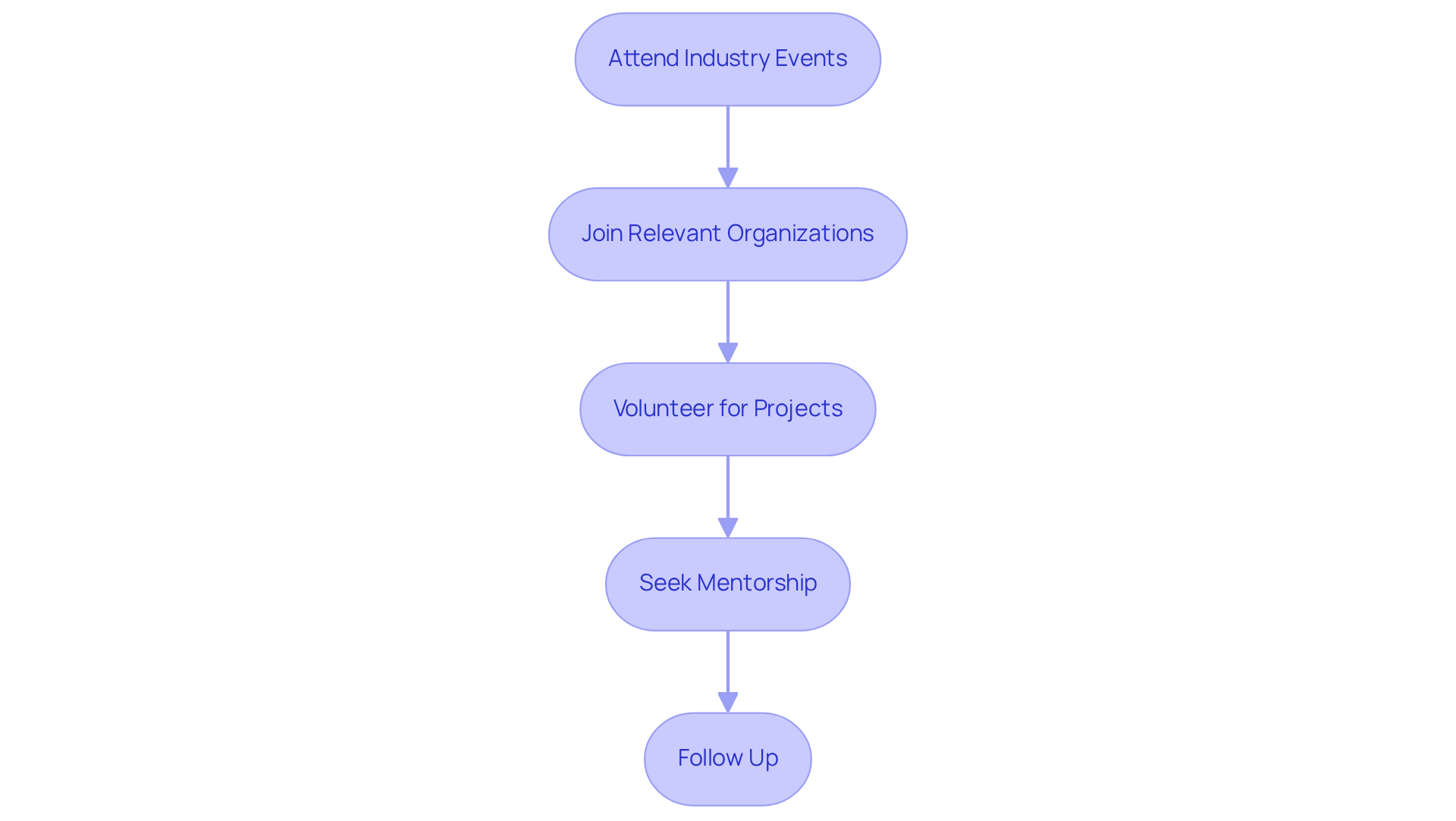 Each box represents a key strategy for networking. Follow the arrows to see how each step builds on the previous one, guiding you through the process of expanding your professional connections.