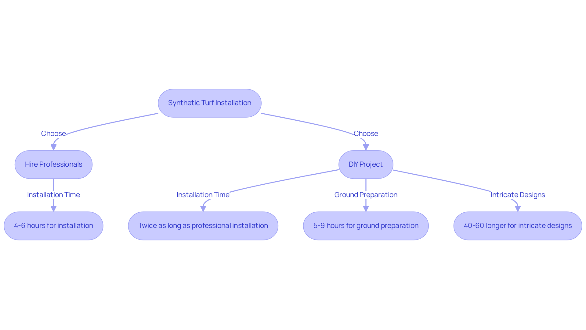 This flowchart shows the steps for installing synthetic turf. You can choose to hire professionals or do it yourself. The boxes indicate how long each option typically takes, helping you see the time differences at a glance.