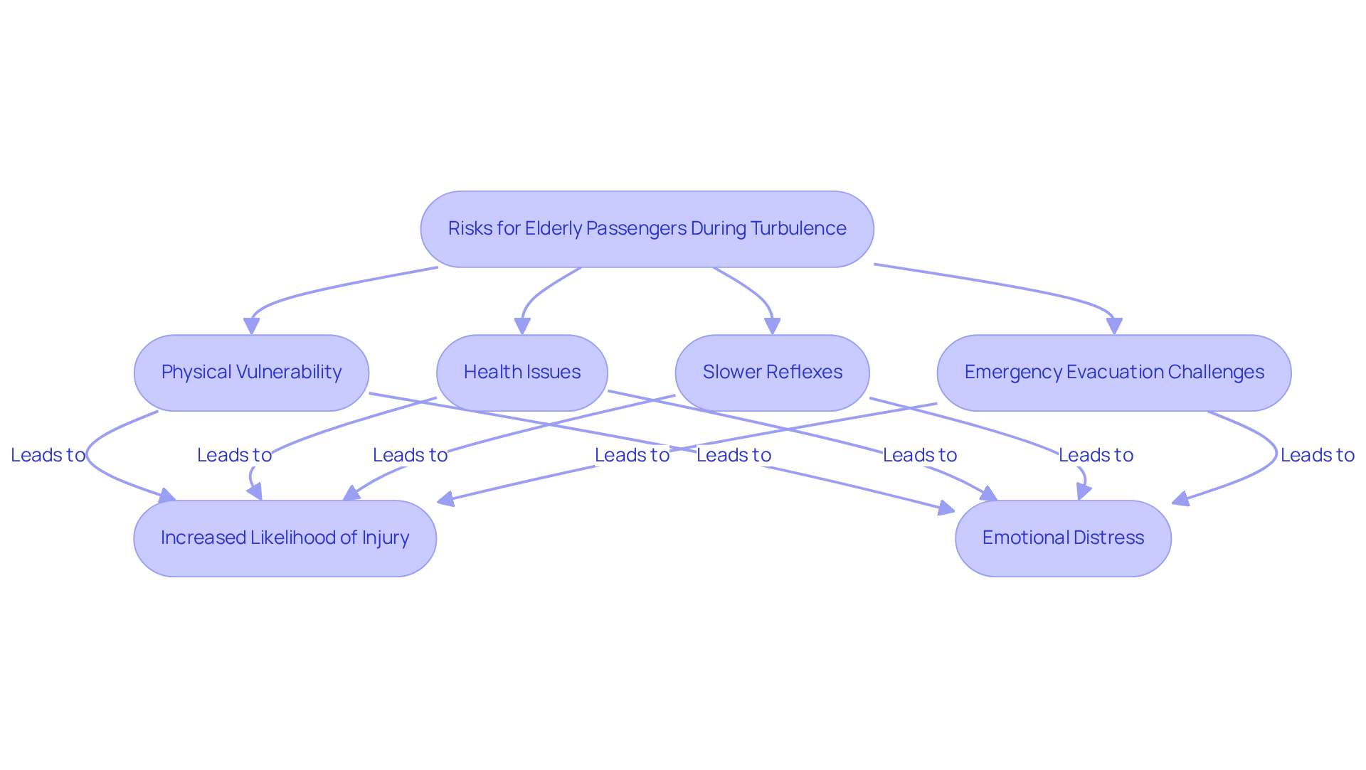 This flowchart illustrates the various risks elderly passengers face during turbulence. Each box represents a factor contributing to their vulnerability, and the arrows show how these factors lead to increased risks of injury and emotional distress.