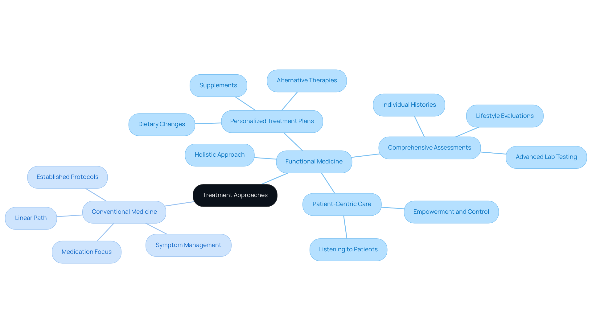 The central node represents the overall topic of treatment approaches. The branches show the two main types of medicine, with further details illustrating their unique characteristics and methodologies.