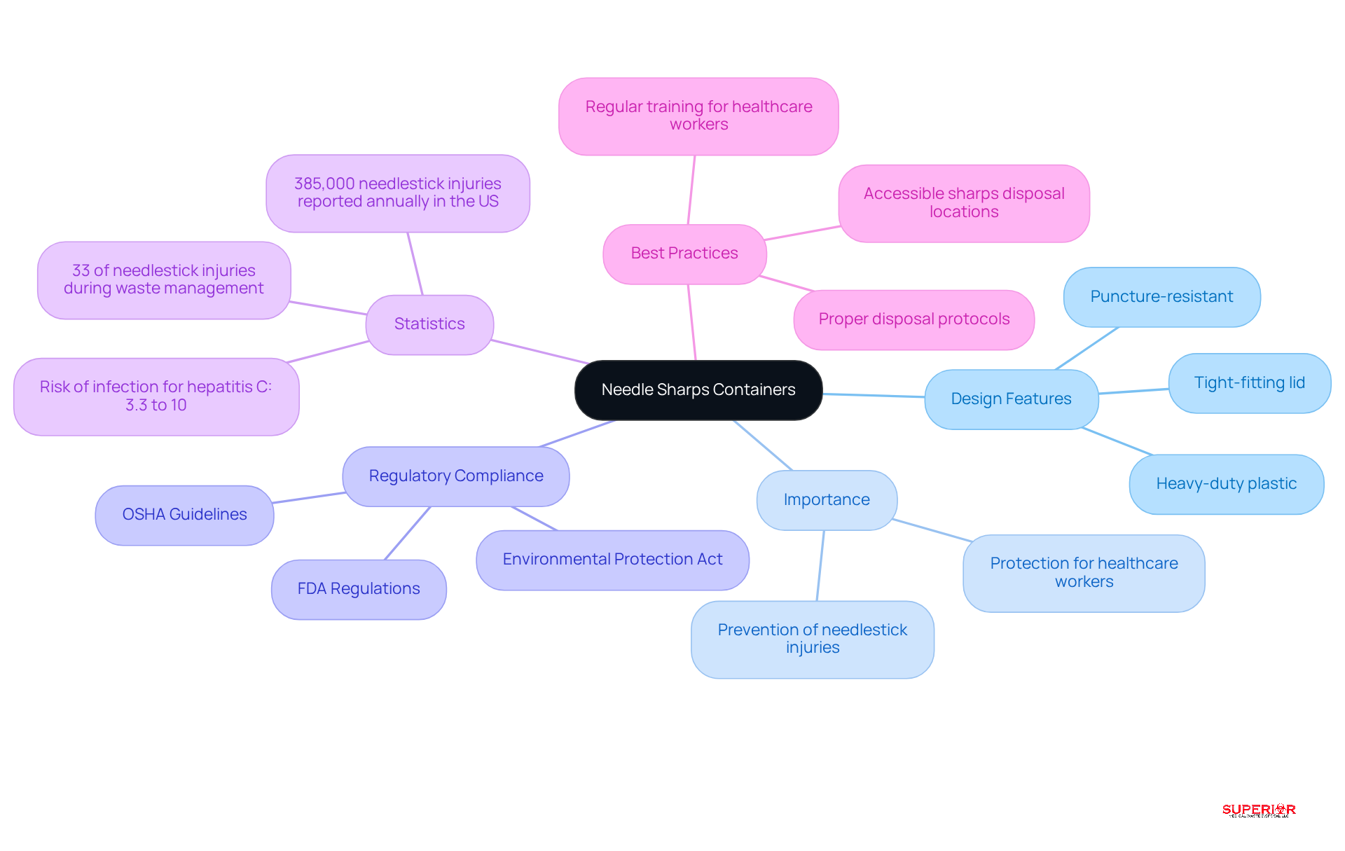 The central node represents the main topic, while the branches show different aspects of needle sharps containers. Each branch highlights important features and practices related to their use and significance in healthcare.