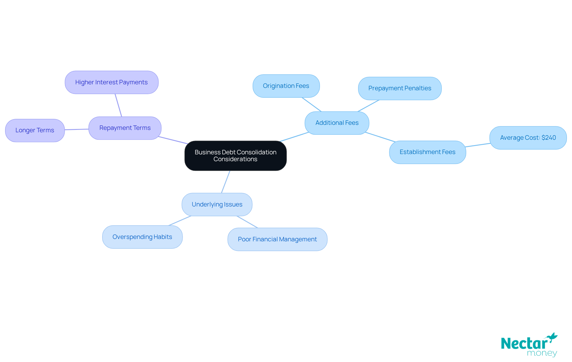 The central node represents the main topic, while the branches show different concerns and considerations. Each sub-branch provides specific details related to the main idea, helping you understand the complexities involved in debt consolidation. The central node represents the main topic, while the branches show different concerns and considerations. Each sub-branch provides specific details related to the main idea, helping you understand the complexities involved in debt consolidation.