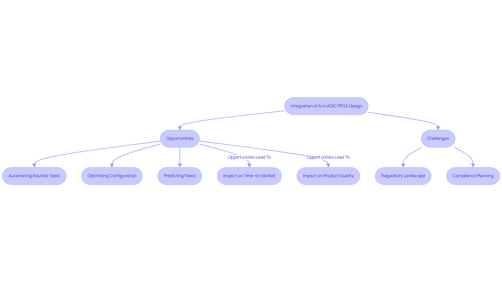 This flowchart outlines how AI can enhance the design process in medical devices. Follow the arrows to see the opportunities AI provides, like automating tasks and improving quality, as well as the challenges, such as regulatory compliance that must be managed.
