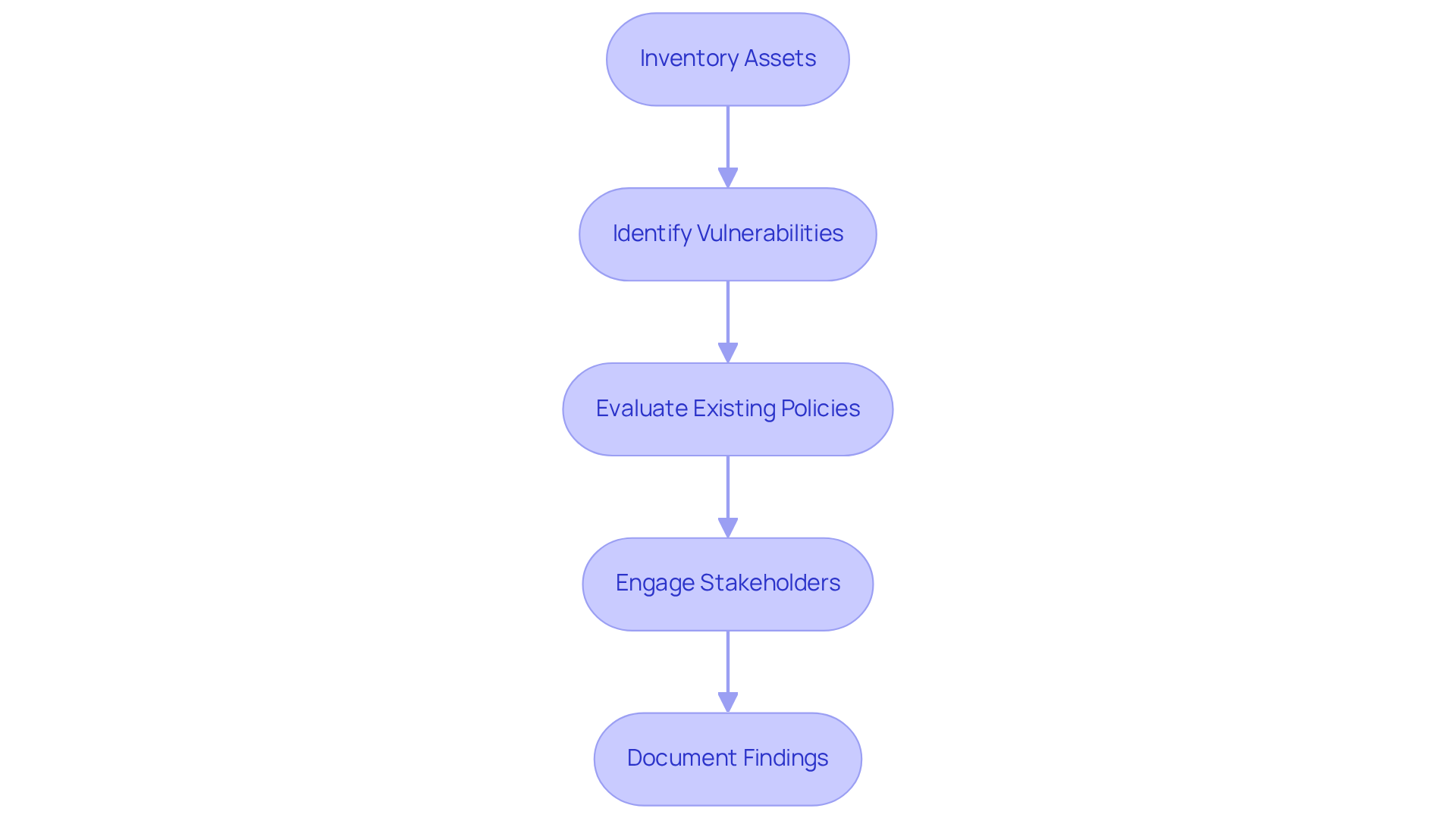 Each box represents a crucial step in evaluating your cybersecurity. Follow the arrows to see how each step leads to the next, ensuring a thorough assessment.