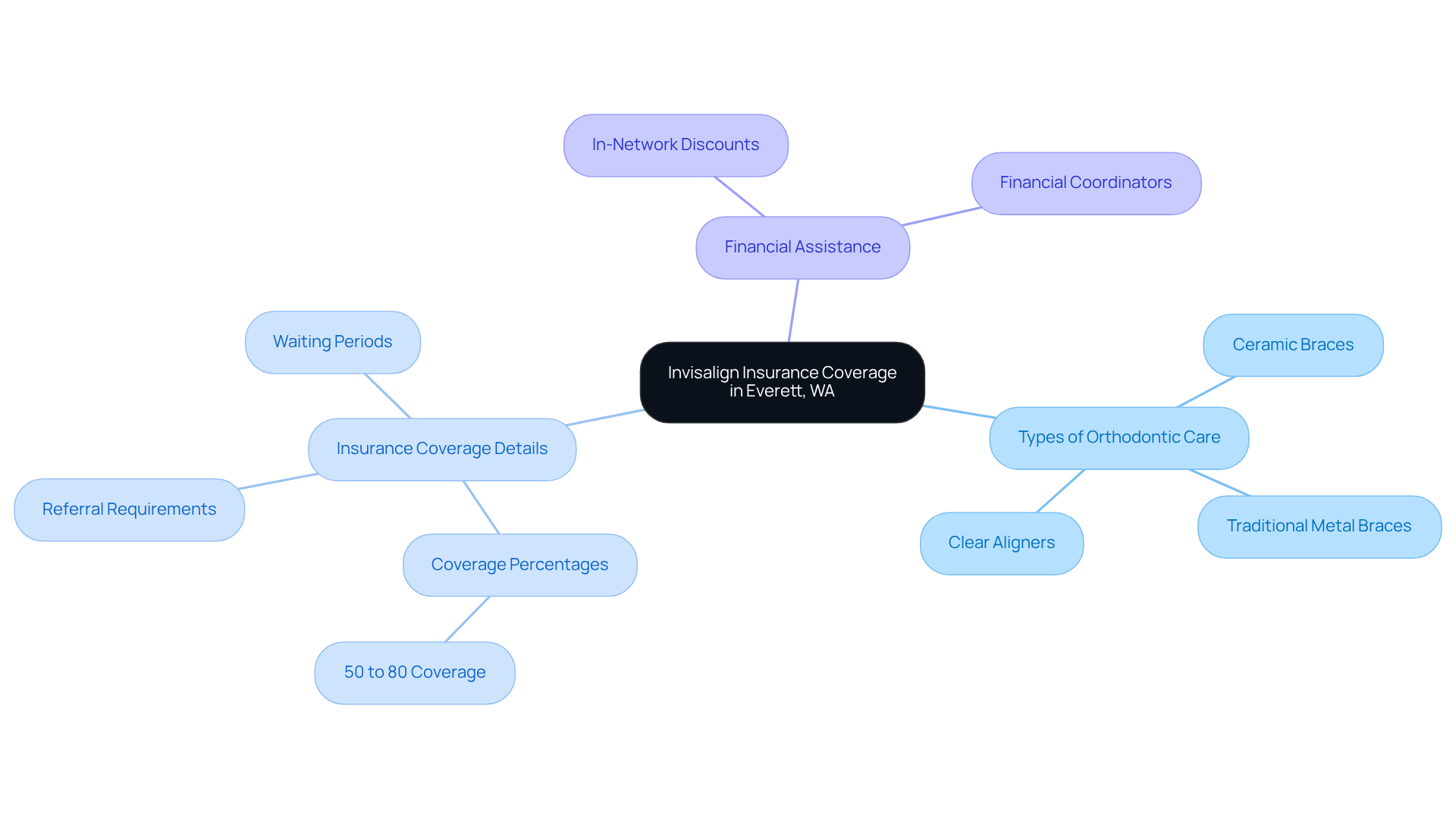 This mindmap helps you navigate the complexities of Invisalign insurance coverage. Start at the center with the main topic, then explore the branches to see different types of orthodontic care, important insurance details, and available financial assistance options.