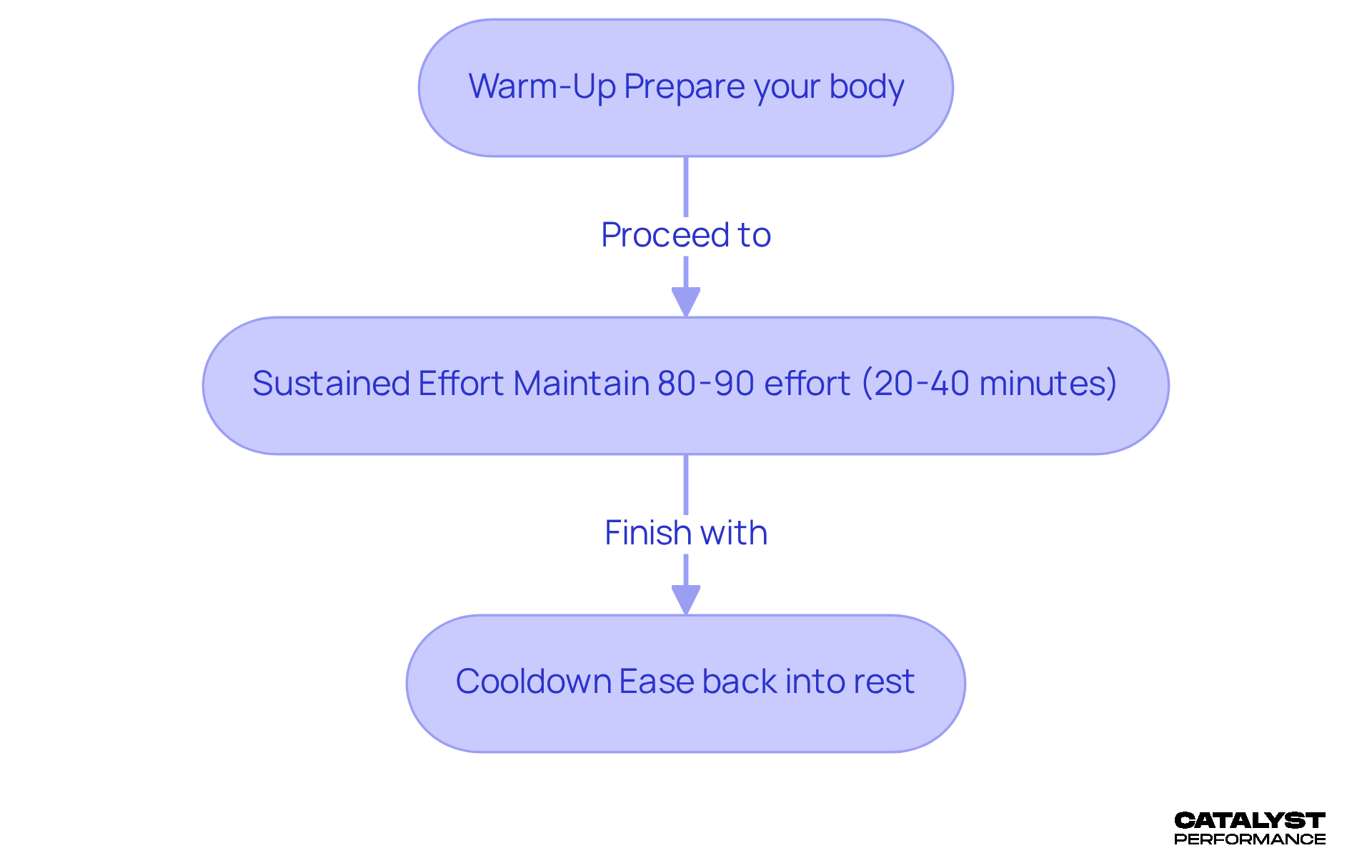 Follow the arrows to see how to execute a tempo run: start with a warm-up to prepare, then push through a sustained effort, and finish with a cooldown to recover.