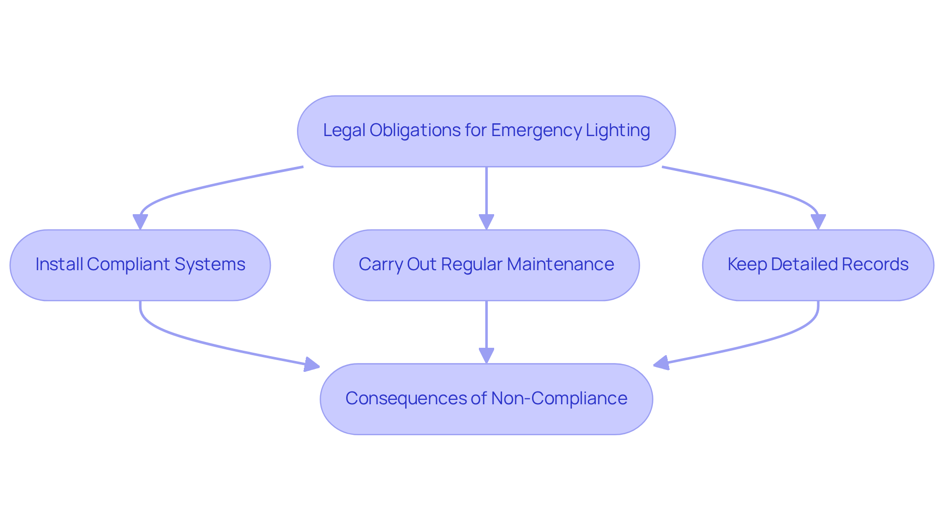 Follow the arrows to see what steps you need to take to comply with emergency lighting laws. If you skip any steps, you could face serious consequences, shown in red.