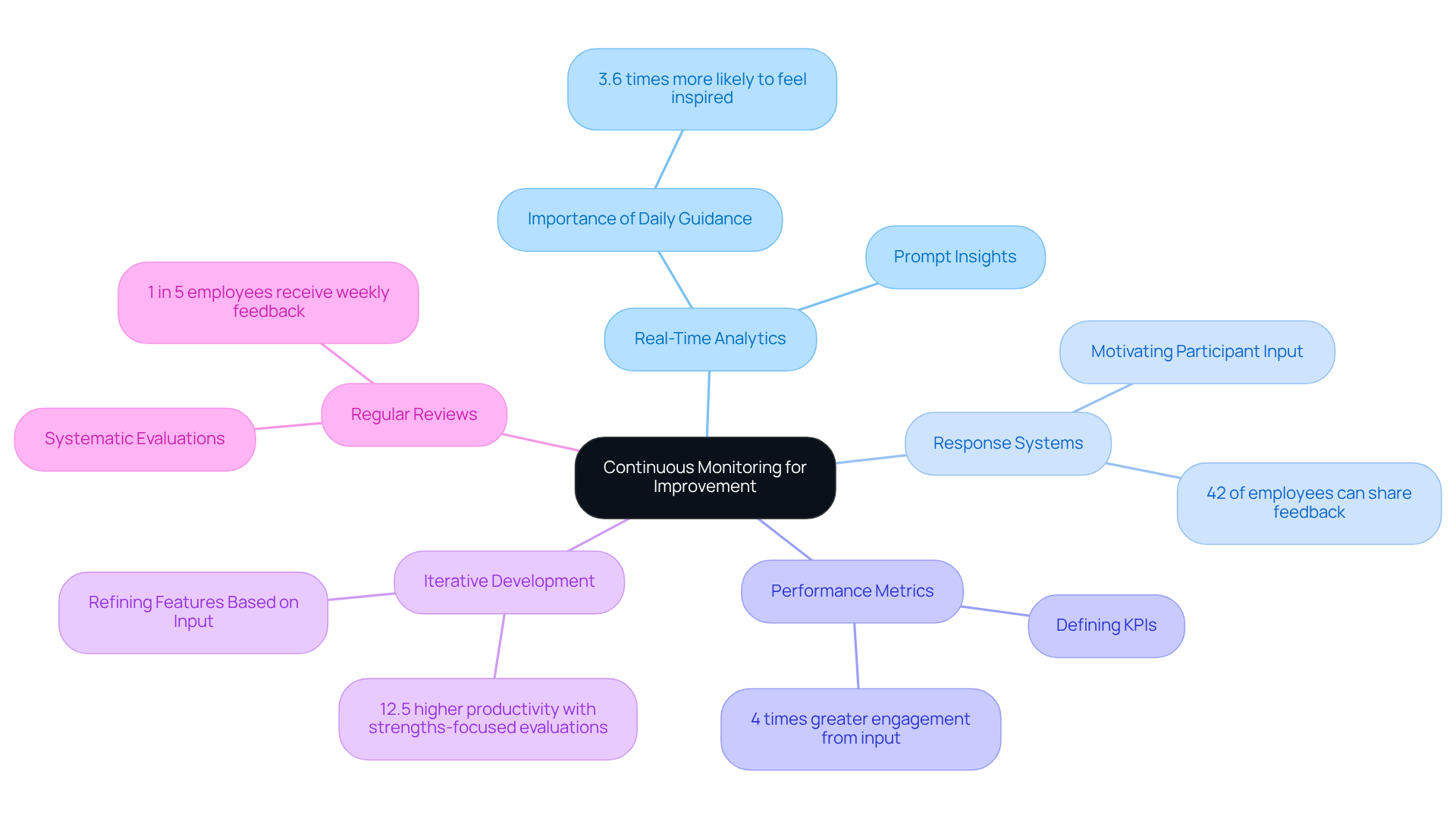 The central node represents the overall goal of continuous monitoring, while each branch highlights a key practice that contributes to improvement. The sub-branches provide specific insights or statistics that support each practice. Explore each branch for a deeper understanding of how these elements work together. The central node represents the overall goal of continuous monitoring, while each branch highlights a key practice that contributes to improvement. The sub-branches provide specific insights or statistics that support each practice. Explore each branch for a deeper understanding of how these elements work together.