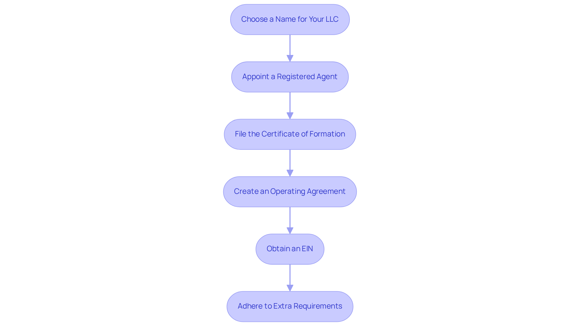 Each box represents a step in forming your LLC. Follow the arrows to see the order in which you should complete each task. Each box represents a step in forming your LLC. Follow the arrows to see the order in which you should complete each task.
