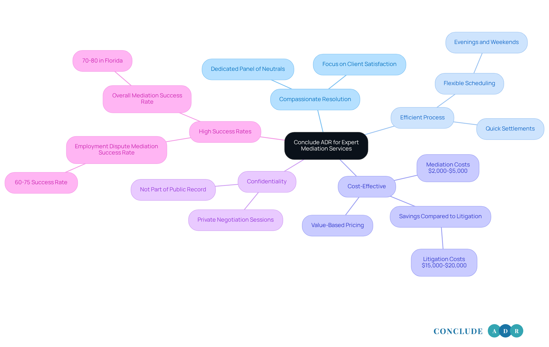 The central node represents Conclude ADR's mediation services, while the branches show the key benefits. Each sub-branch provides more detail, helping you understand why choosing Conclude ADR can be a smart decision for resolving wage conflicts. The central node represents Conclude ADR's mediation services, while the branches show the key benefits. Each sub-branch provides more detail, helping you understand why choosing Conclude ADR can be a smart decision for resolving wage conflicts.